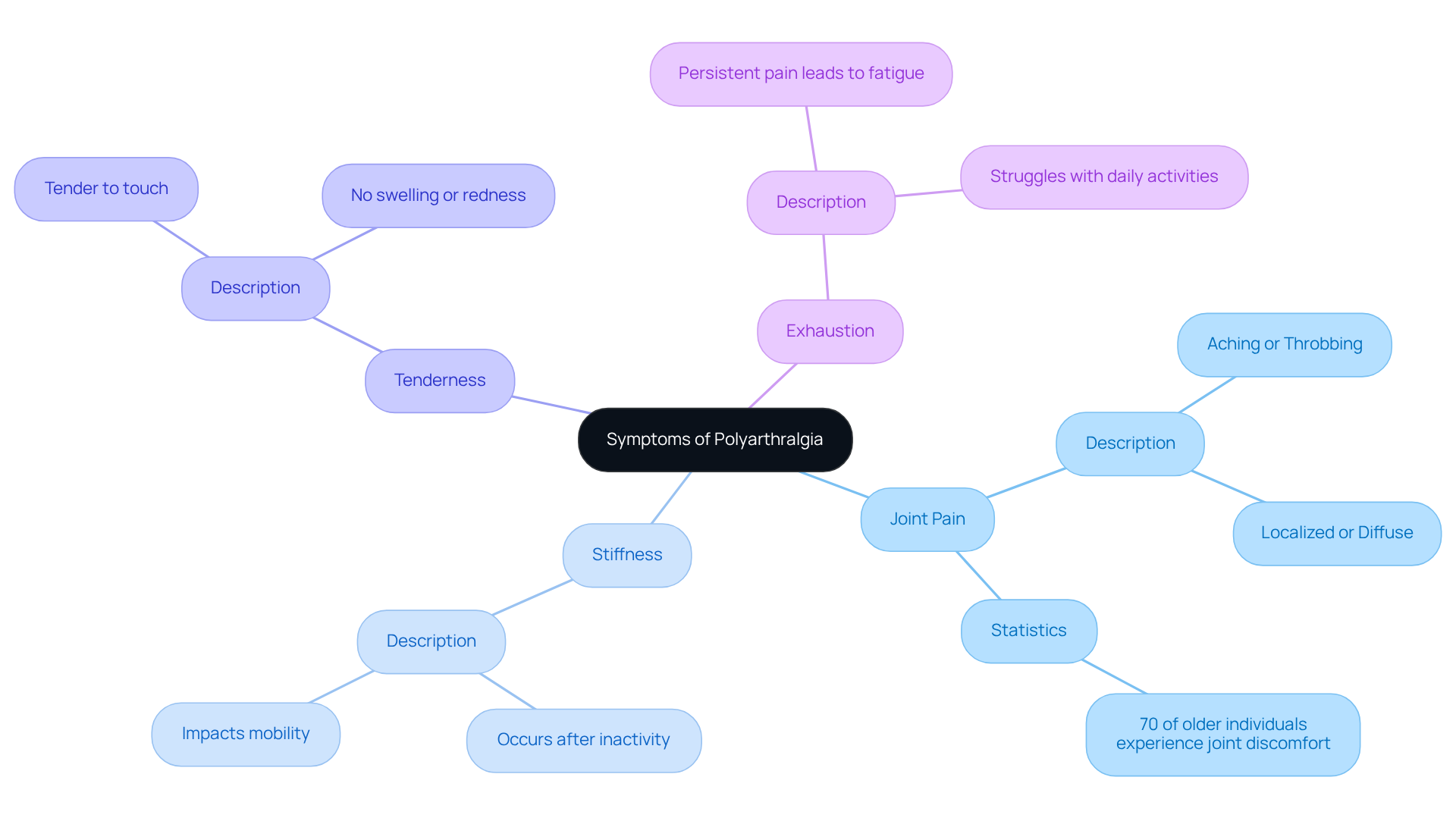 This mindmap starts with the main topic of polyarthralgia symptoms at the center. Each branch represents a specific symptom, and the sub-branches provide more information about each one. This layout helps you see how different symptoms relate to the overall condition, making it easier to understand what to look for. This mindmap starts with the main topic of polyarthralgia symptoms at the center. Each branch represents a specific symptom, and the sub-branches provide more information about each one. This layout helps you see how different symptoms relate to the overall condition, making it easier to understand what to look for.