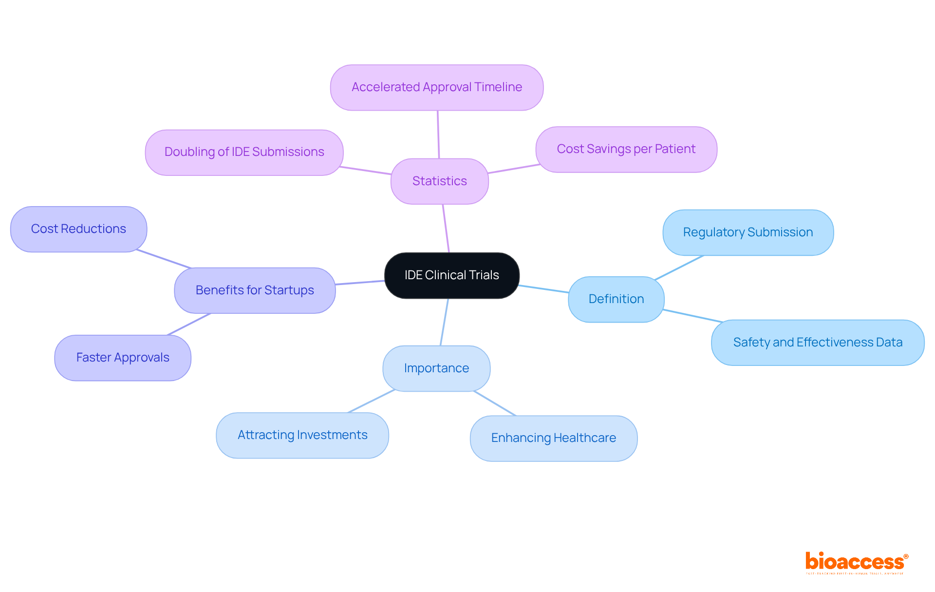 Start at the center with the main topic of IDE Clinical Trials, then follow the branches to explore definitions, importance, benefits, and relevant statistics. Each branch represents a key aspect of IDEs, helping you understand their role in medical device research.