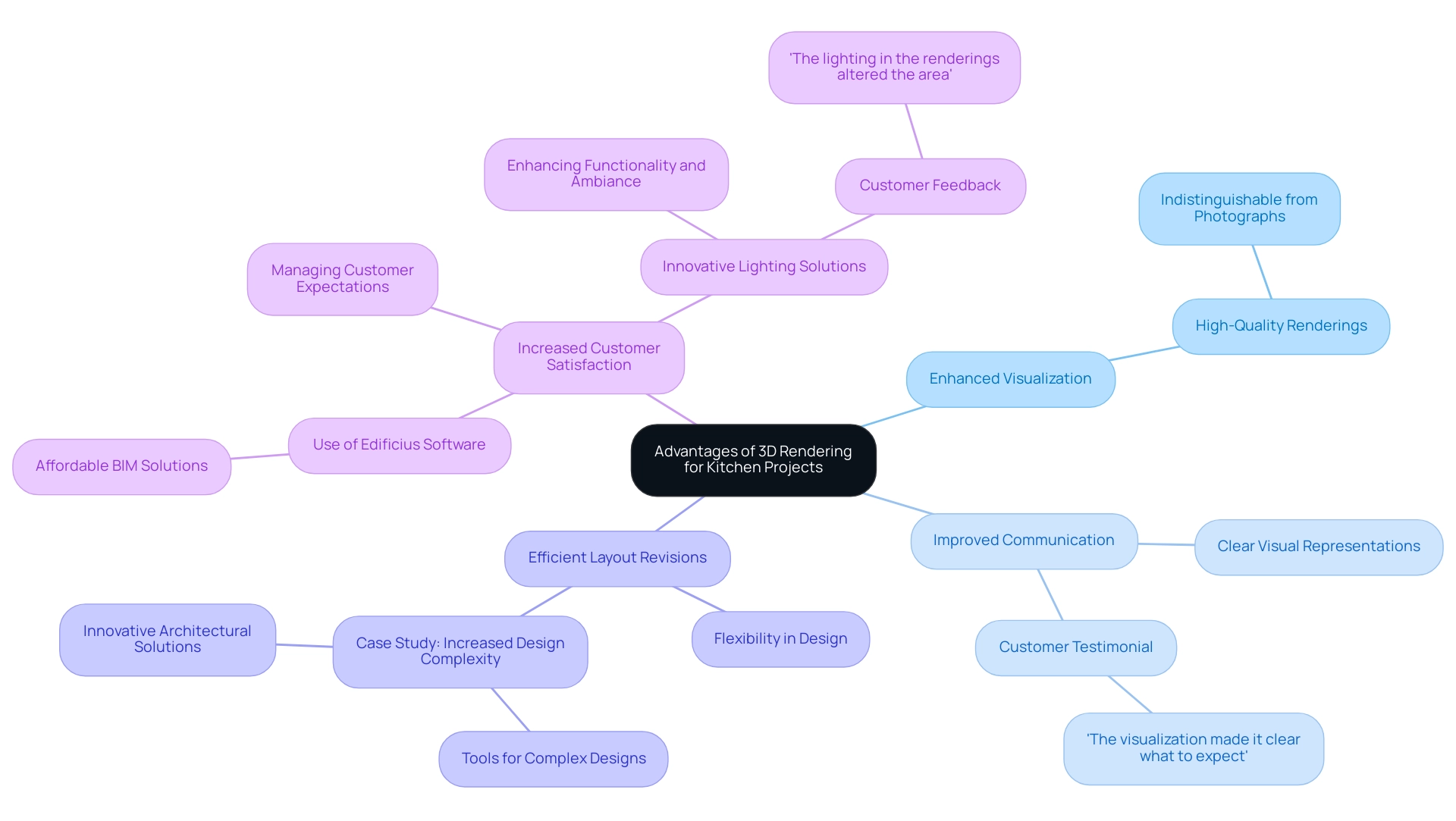 The central node represents the overall advantages, with branches showing the key benefits of 3D rendering and their respective examples or testimonials.