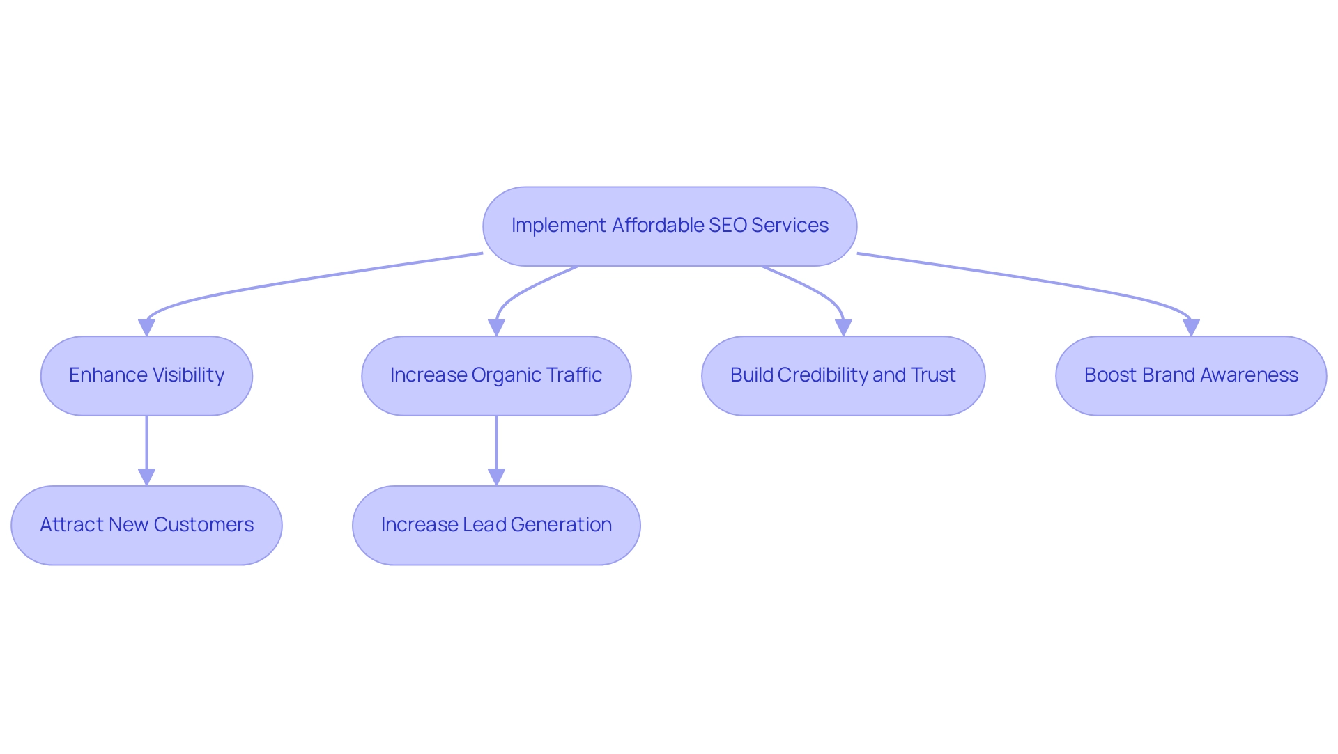 Each box represents a step in the SEO process, with arrows indicating the flow from SEO implementation to various outcomes, showcasing the benefits of affordable SEO services.