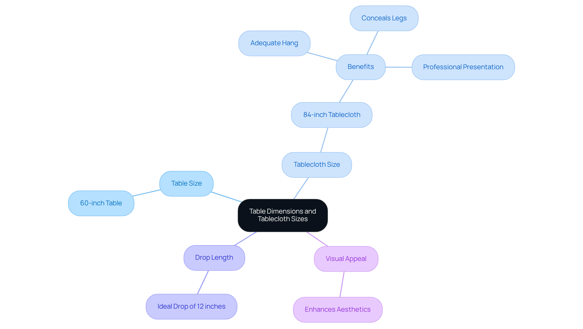 The central node represents the main topic, while branches show related aspects like table sizes, tablecloth sizes, and their impact on visual appeal. Follow the branches to explore how each element connects to the overall theme.