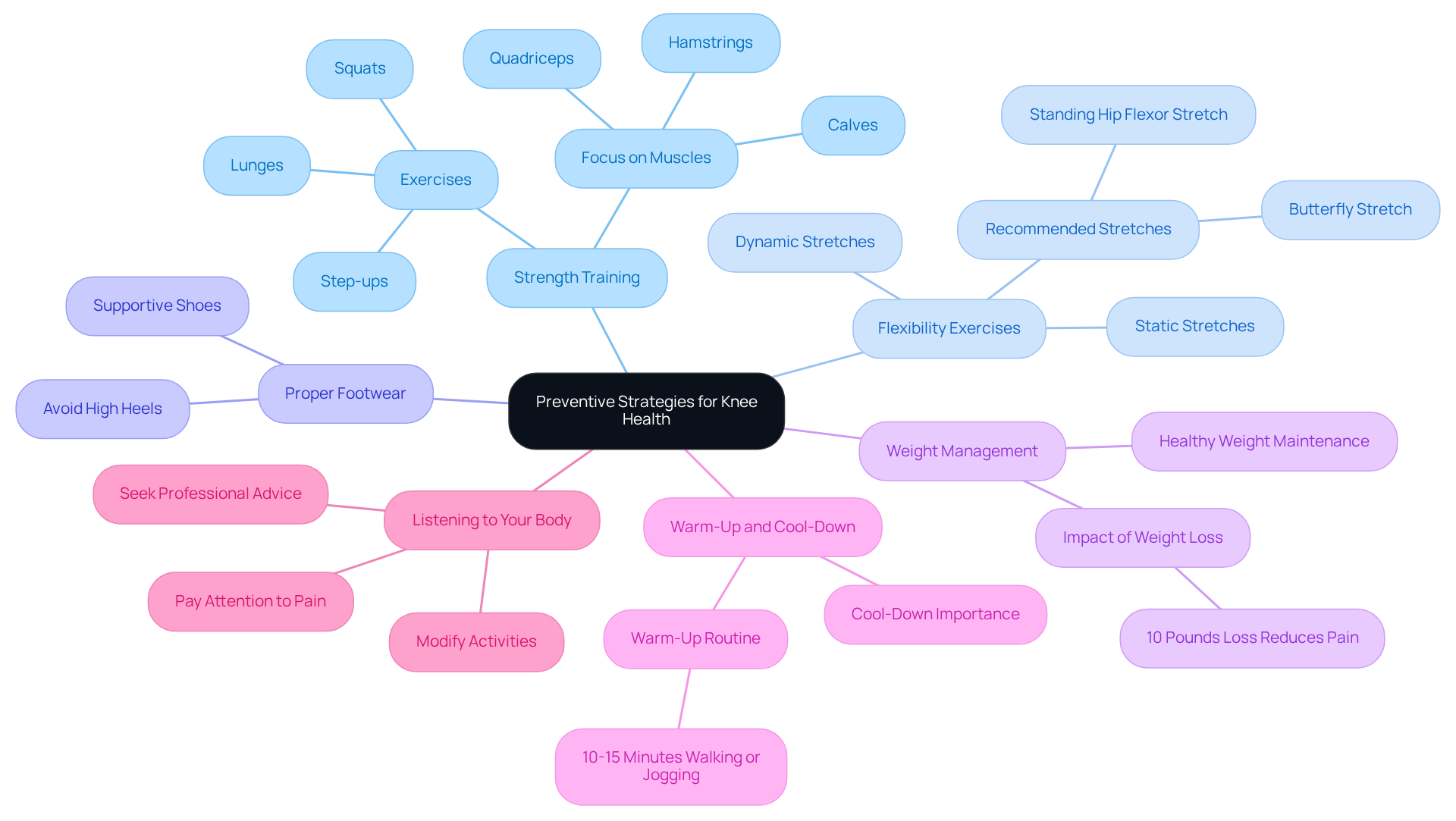 The central node represents the main theme of knee health strategies. Each branch shows a different area of focus, with sub-branches providing specific actions you can take to improve your knee health.