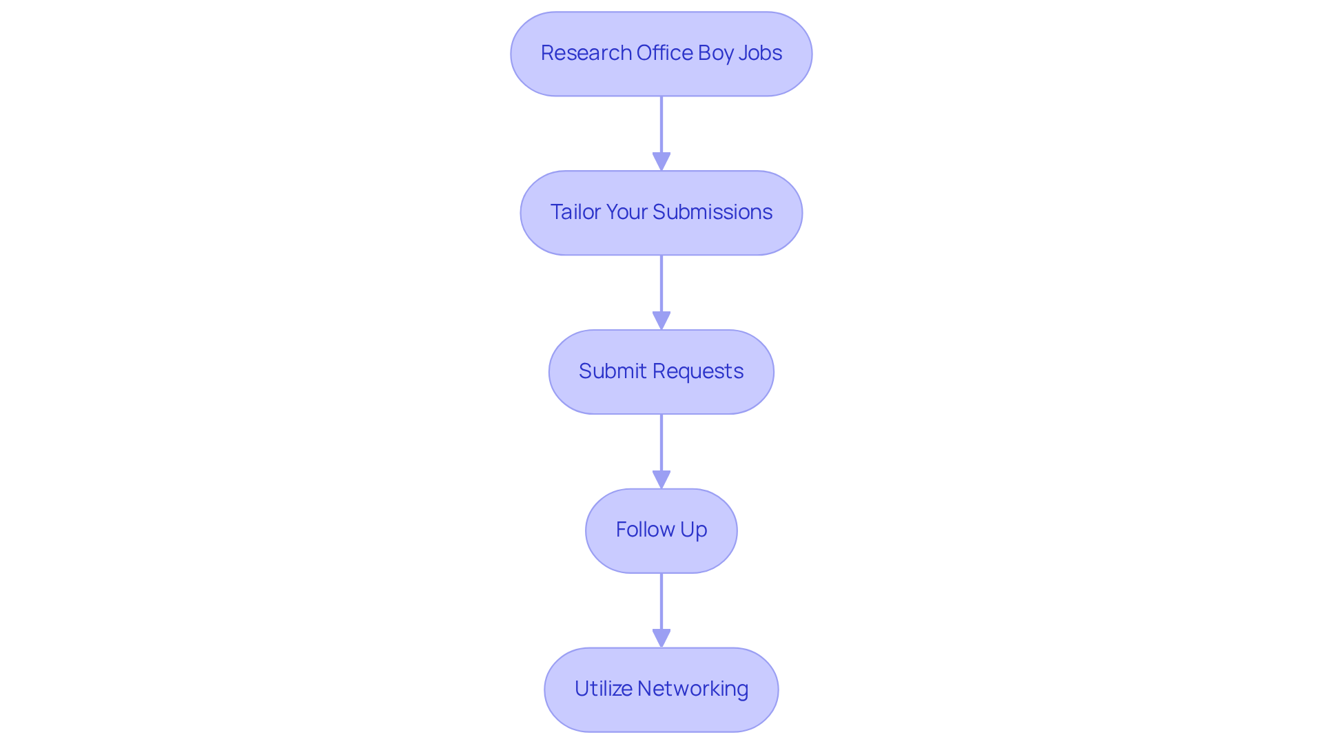 Each box represents a crucial step in your job application journey. Follow the arrows to see how to move from one step to the next, ensuring you don't miss any important actions.