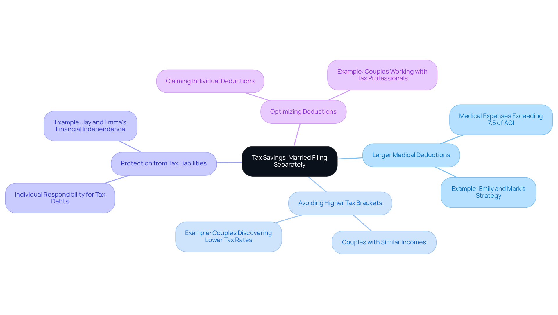 The central node represents the main topic, while the branches show different benefits of filing separately. Each sub-branch provides more detail or examples, helping you understand how these benefits can impact financial decisions.