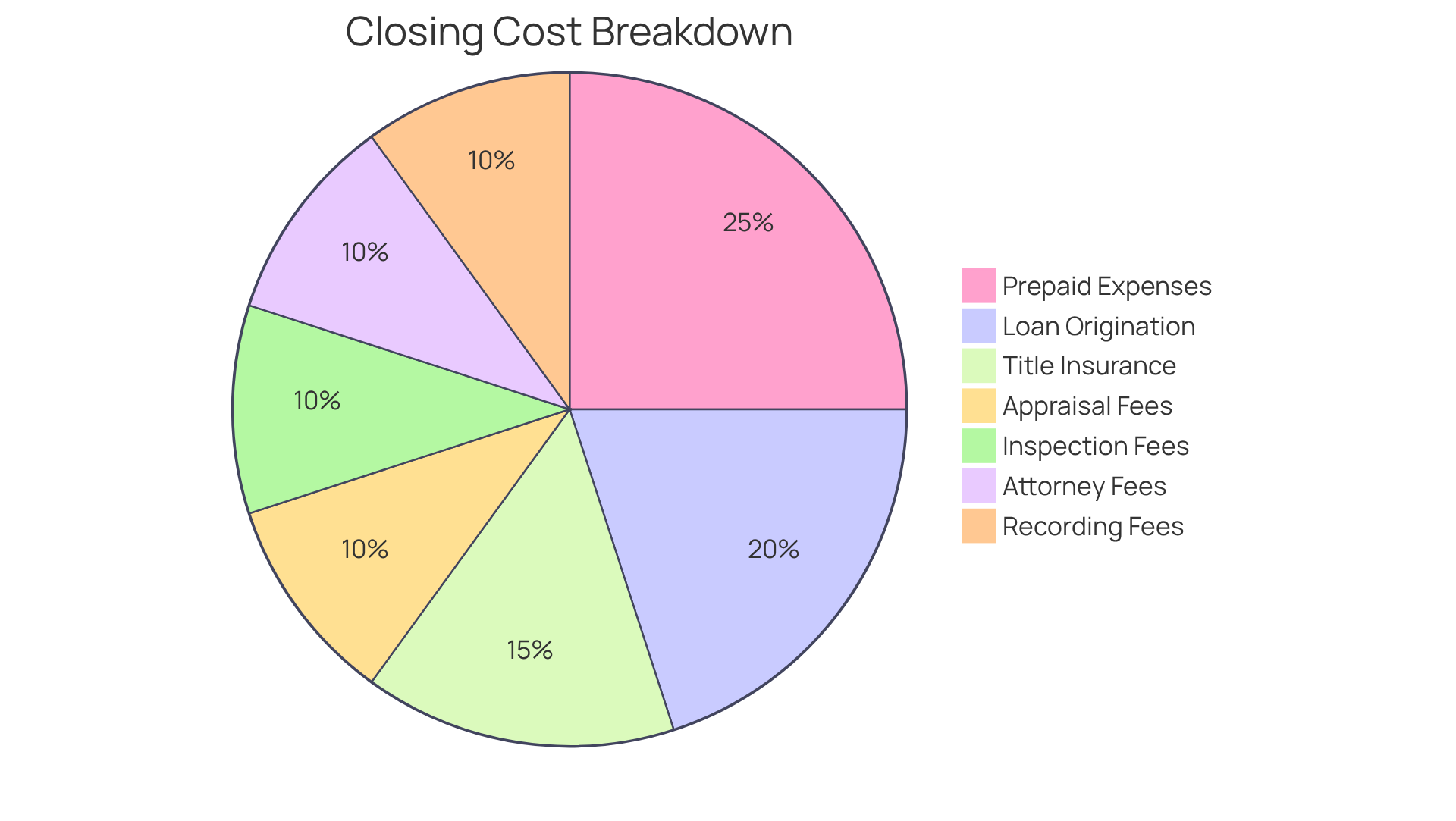 Each slice of the pie represents a different cost associated with closing on a home. The size of each slice shows how much that cost contributes to the total closing costs. For example, if the Loan Origination Charges slice is larger, it means that this fee takes up a bigger portion of your total expenses. Each slice of the pie represents a different cost associated with closing on a home. The size of each slice shows how much that cost contributes to the total closing costs. For example, if the Loan Origination Charges slice is larger, it means that this fee takes up a bigger portion of your total expenses.