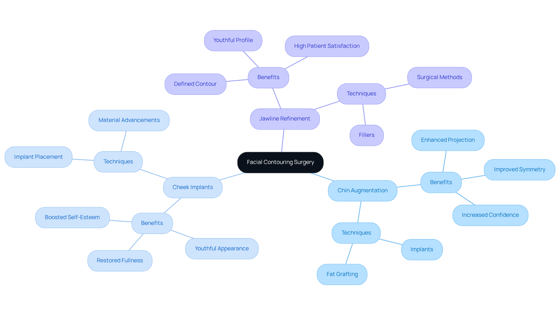 The central node represents the overall theme of facial contouring surgery, while each branch highlights a specific technique. The sub-branches provide additional details about the benefits and methods of each procedure, helping you understand how they contribute to enhancing facial aesthetics.