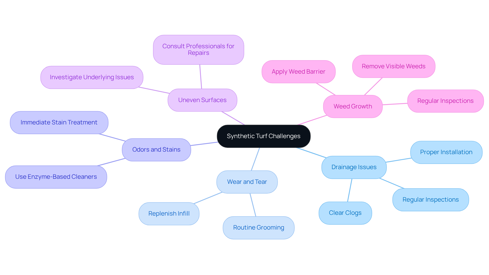 The central node represents the overall topic of synthetic turf challenges. Each branch shows a specific challenge, and the sub-branches provide actionable strategies to address those challenges. Follow the branches to understand how to manage each issue effectively.