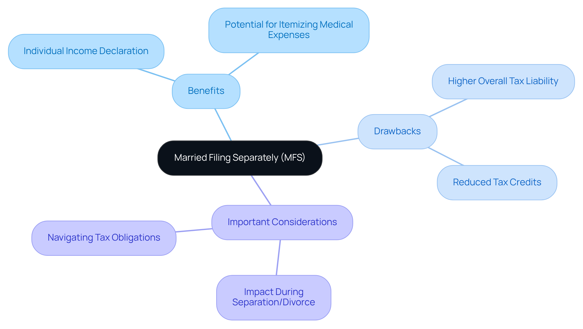The central node represents the MFS tax status. Each branch shows either a benefit, drawback, or important consideration, helping you see how they relate to the main topic.