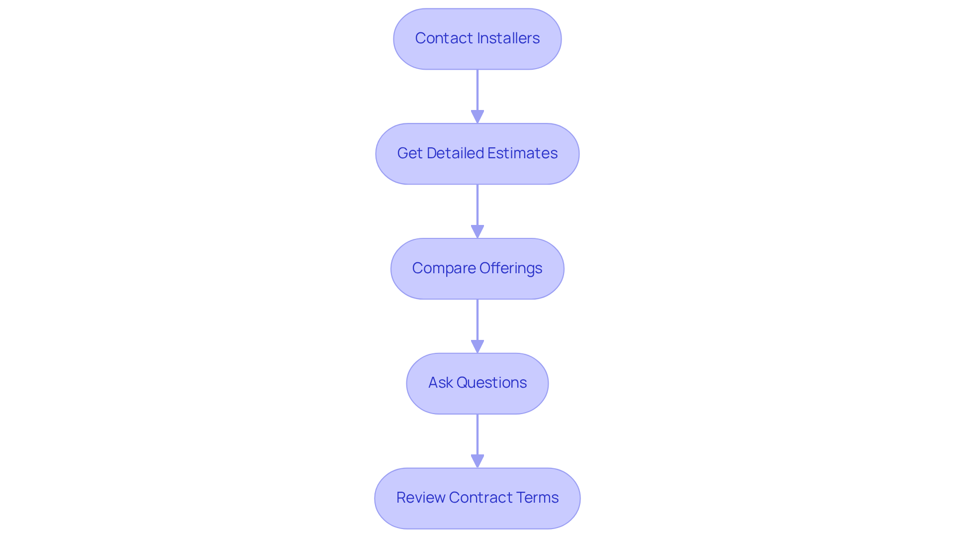 Each box represents a step in the process of selecting a provider. Follow the arrows to see the order of actions you should take to ensure you make an informed decision.