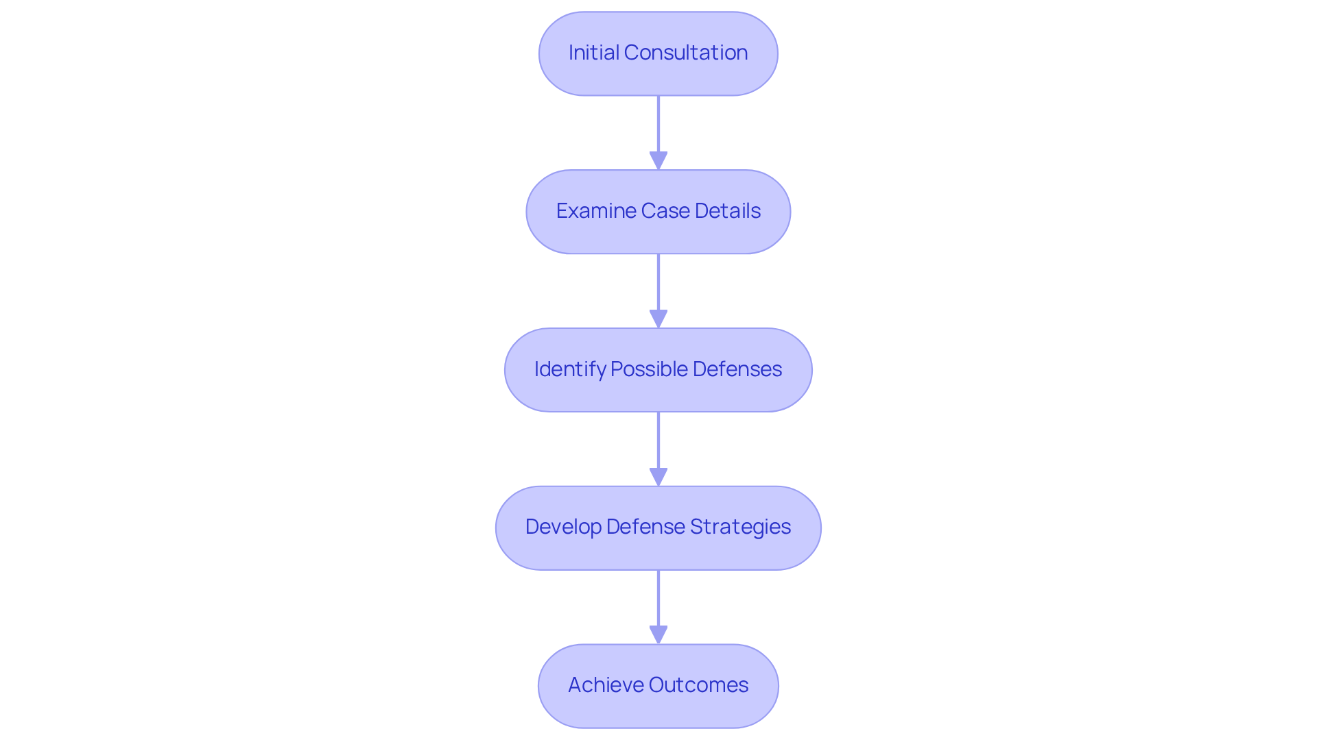 This flowchart outlines the steps taken in defending against a DWI charge. Start with the initial consultation, then follow the arrows to see how the case is examined and strategies are developed, leading to potential outcomes.