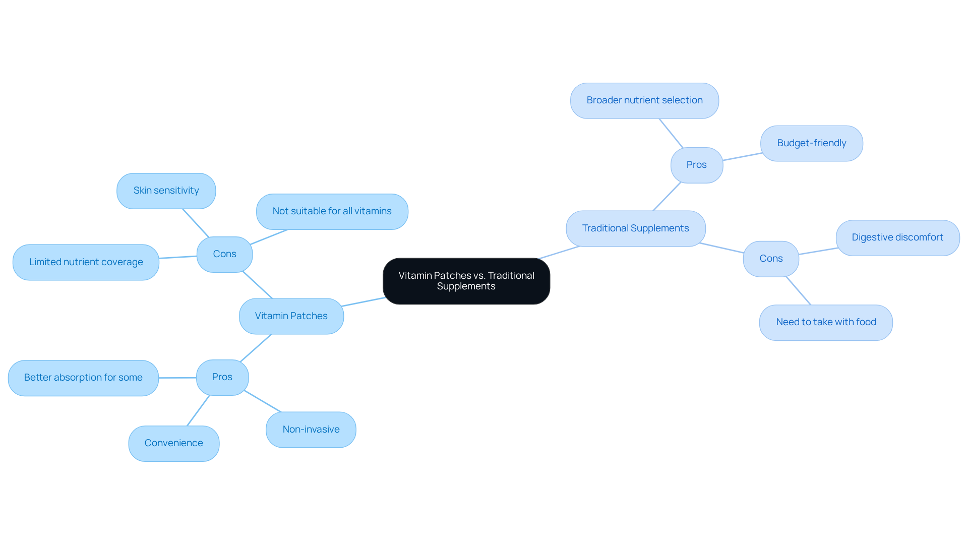 This mindmap shows the pros and cons of vitamin patches and traditional supplements. Each branch highlights key points, helping you see the benefits and drawbacks of each option at a glance. This mindmap shows the pros and cons of vitamin patches and traditional supplements. Each branch highlights key points, helping you see the benefits and drawbacks of each option at a glance.