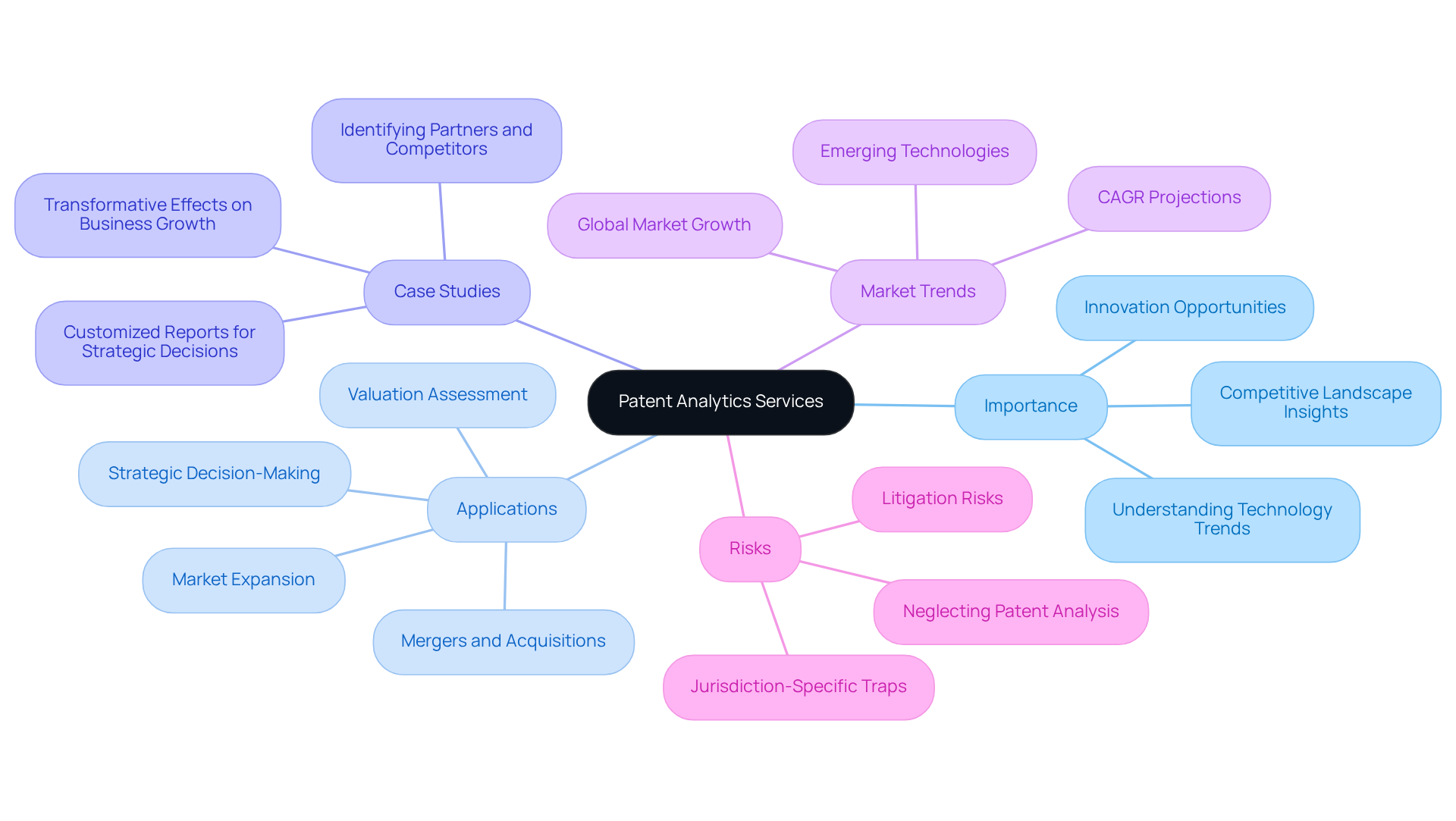 The central node represents the main topic of patent analytics services. Each branch highlights a key theme related to the topic, and the sub-branches provide detailed insights or examples. This structure helps you see how different aspects of patent analytics connect and contribute to strategic decision-making. The central node represents the main topic of patent analytics services. Each branch highlights a key theme related to the topic, and the sub-branches provide detailed insights or examples. This structure helps you see how different aspects of patent analytics connect and contribute to strategic decision-making.