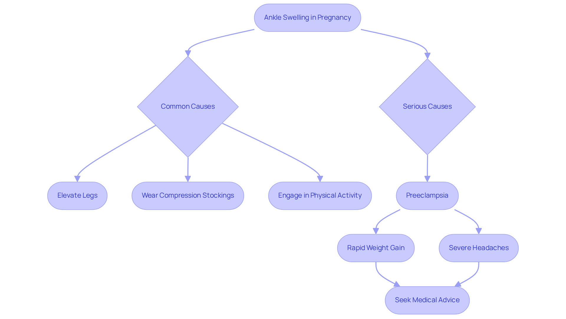 This flowchart guides expectant mothers through understanding ankle swelling. Start at the top with the main issue, then follow the arrows to see common and serious causes, along with recommended actions. If you notice concerning symptoms, it’s important to seek medical advice. This flowchart guides expectant mothers through understanding ankle swelling. Start at the top with the main issue, then follow the arrows to see common and serious causes, along with recommended actions. If you notice concerning symptoms, it’s important to seek medical advice.