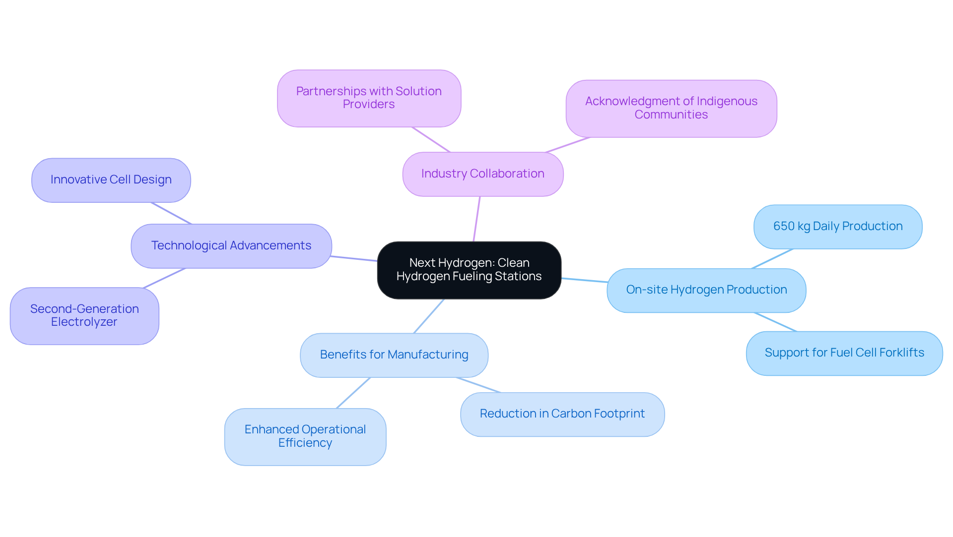 Start at the center with Next Hydrogen's focus, then follow the branches to see how each aspect of hydrogen fueling connects to manufacturing and technology. Start at the center with Next Hydrogen's focus, then follow the branches to see how each aspect of hydrogen fueling connects to manufacturing and technology.