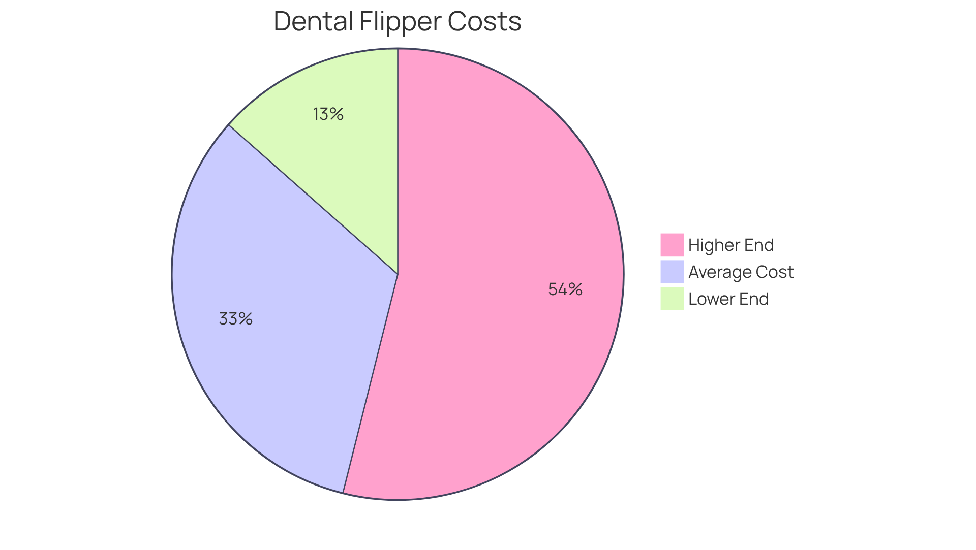 Each segment of the pie chart represents a different cost aspect: the average cost shows what most people pay, while the lower and higher ends illustrate the range of prices. This helps you see how DentKits offers a more affordable option.