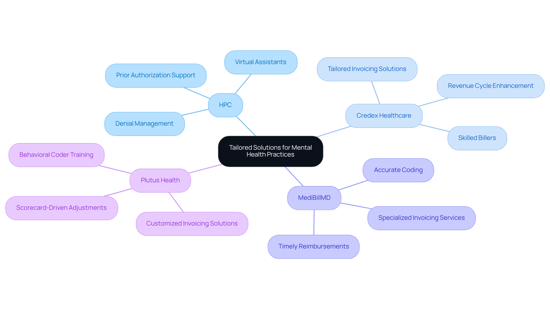 This mindmap starts with the main theme in the center and branches out to show different companies and what they offer. Each branch represents a company, and the smaller branches detail their specific services, making it easy to see how they contribute to improving mental health practices. This mindmap starts with the main theme in the center and branches out to show different companies and what they offer. Each branch represents a company, and the smaller branches detail their specific services, making it easy to see how they contribute to improving mental health practices.