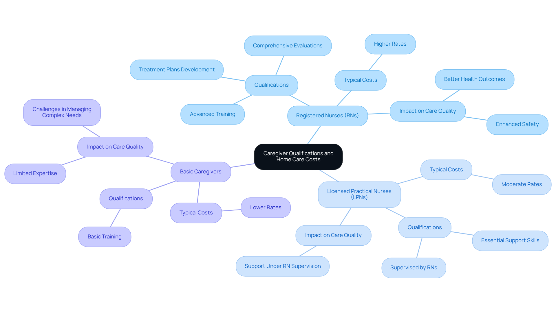 The central node represents the overall concept. The branches show different types of caregivers, while the sub-branches provide details on their qualifications, costs, and effects on care quality. This helps families understand their options and make informed decisions regarding home care.