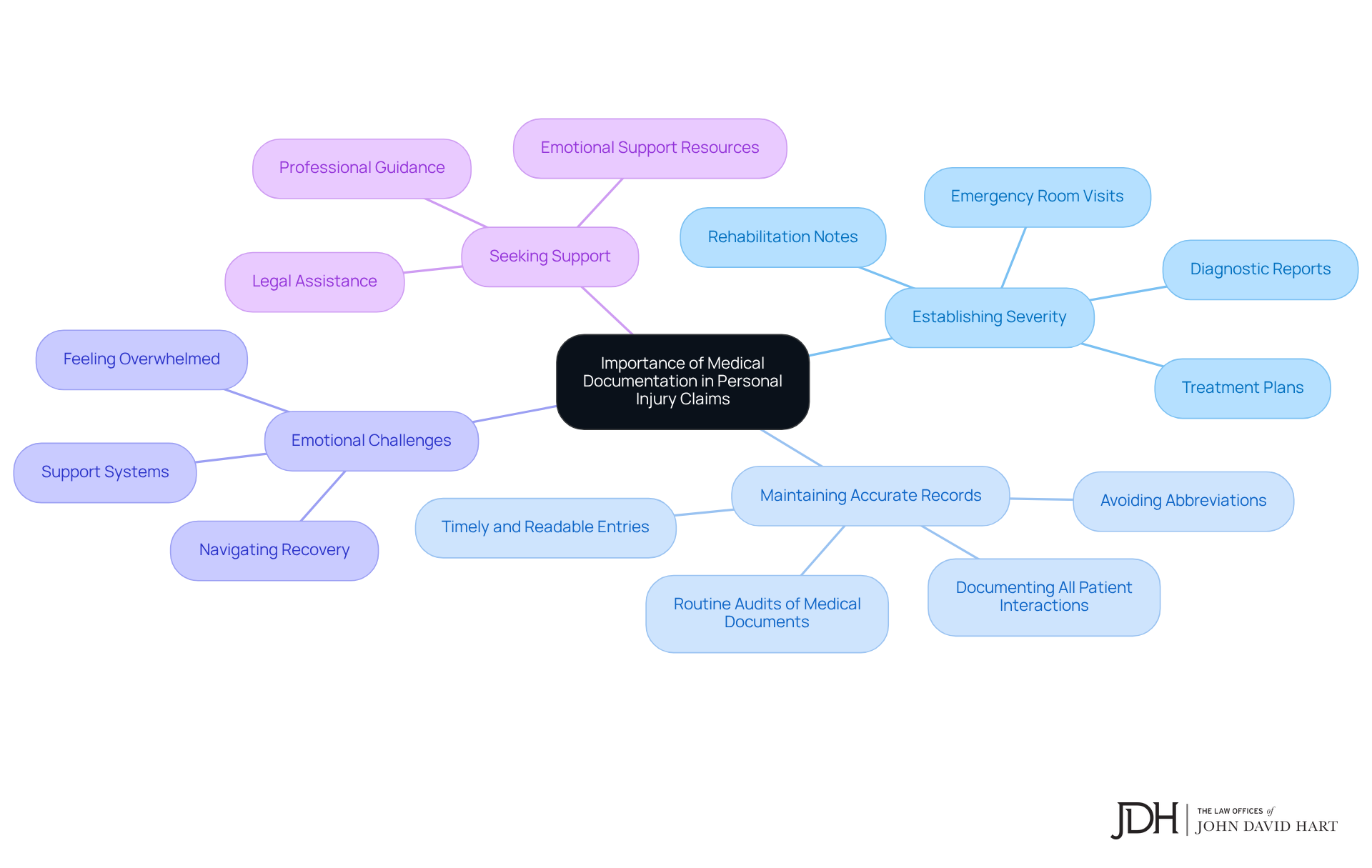 The central node represents the main topic, and the branches show different aspects of why medical documentation is crucial. Each sub-point provides more detail, helping you see how everything connects. The central node represents the main topic, and the branches show different aspects of why medical documentation is crucial. Each sub-point provides more detail, helping you see how everything connects.