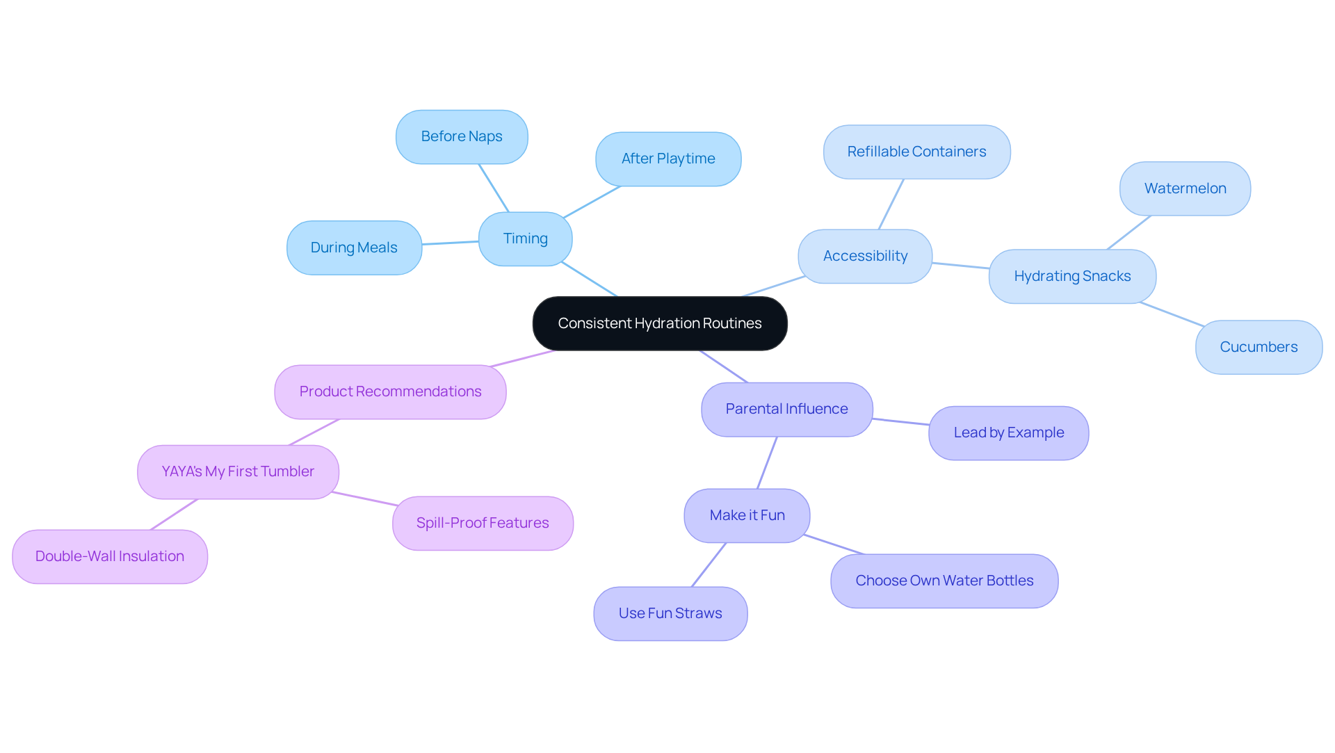 This mindmap shows how to create effective hydration habits for kids. Start at the center with the main idea, then explore the branches for timing, accessibility, and how parents can influence their children's drinking habits. Each branch has specific actions or tips to help make hydration a fun and regular part of their day.