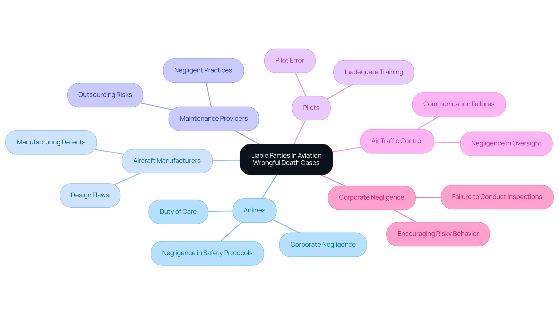 This mindmap shows the different parties that can be held responsible in aviation wrongful death cases. Each branch represents a party, and the sub-branches highlight their specific responsibilities and how they can impact liability. Follow the branches to understand who might be accountable in these tragic situations.