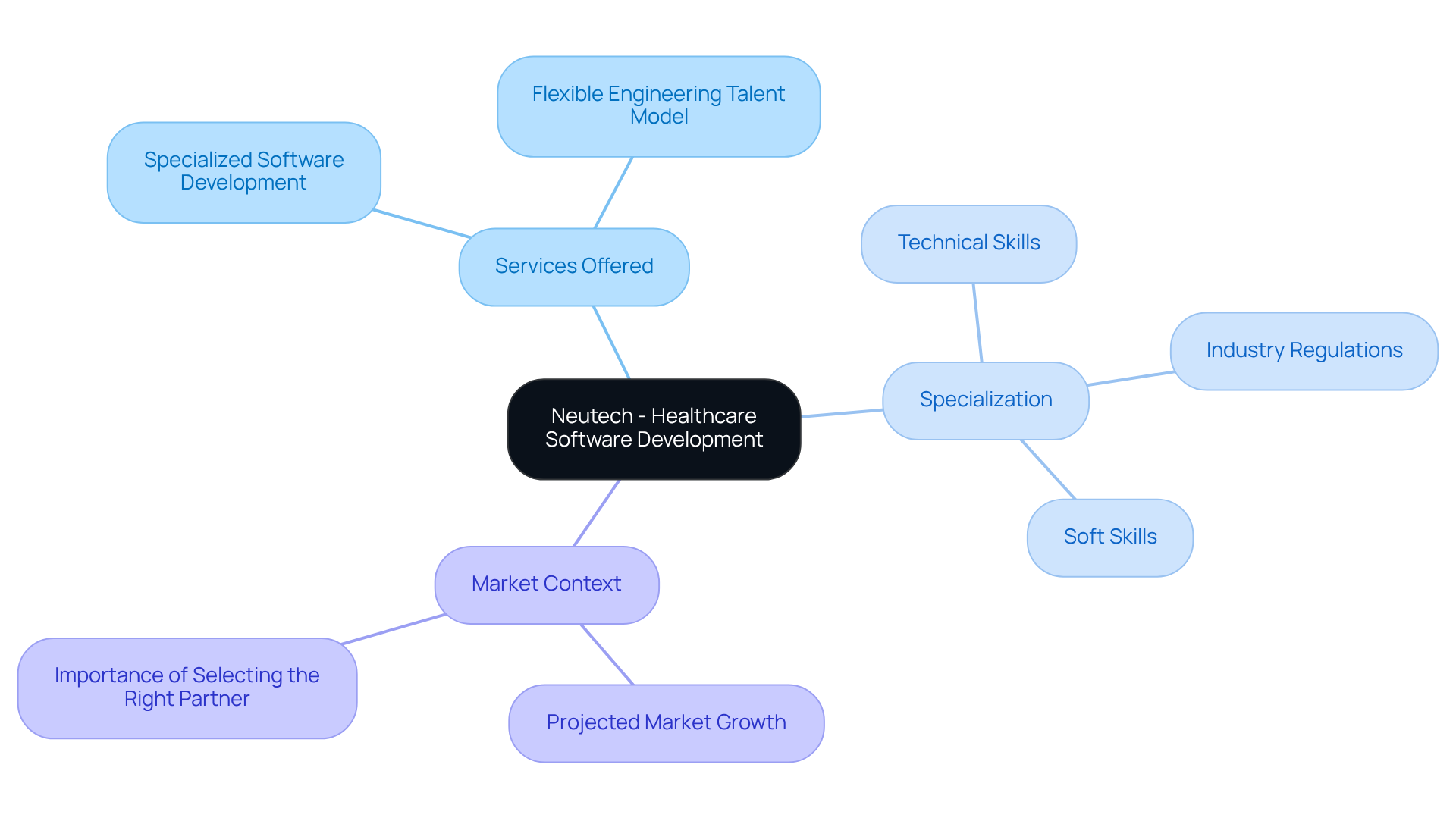 The center represents Neutech, and the branches show different aspects of its services and market position. Each branch helps you understand what Neutech offers and why it matters in the healthcare software landscape. The center represents Neutech, and the branches show different aspects of its services and market position. Each branch helps you understand what Neutech offers and why it matters in the healthcare software landscape.