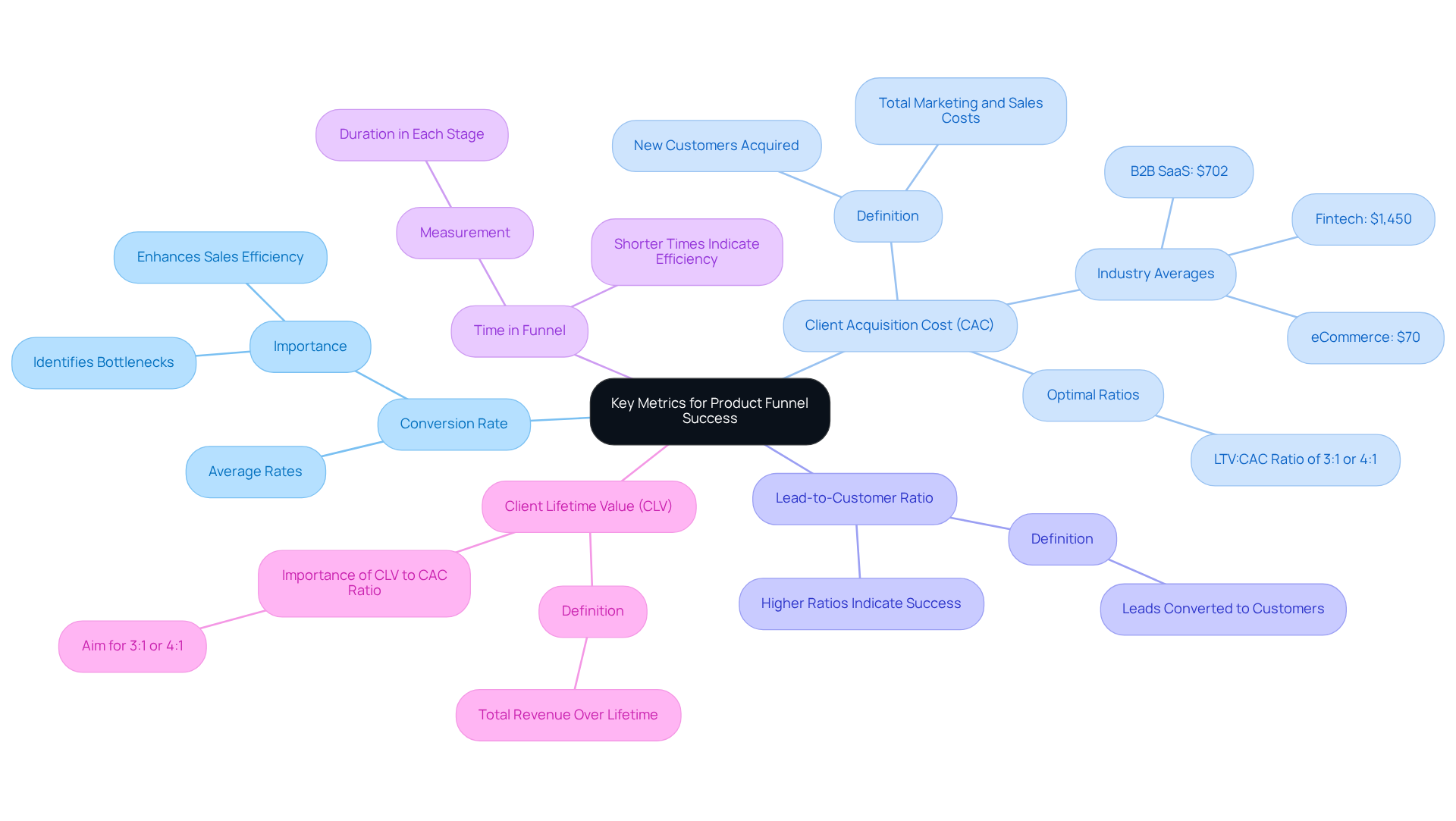 The central node shows the main focus area (product funnel metrics), and each branch represents a specific metric that contributes to understanding success. The further sub-branches provide more details about each metric, making it easier to grasp their significance.