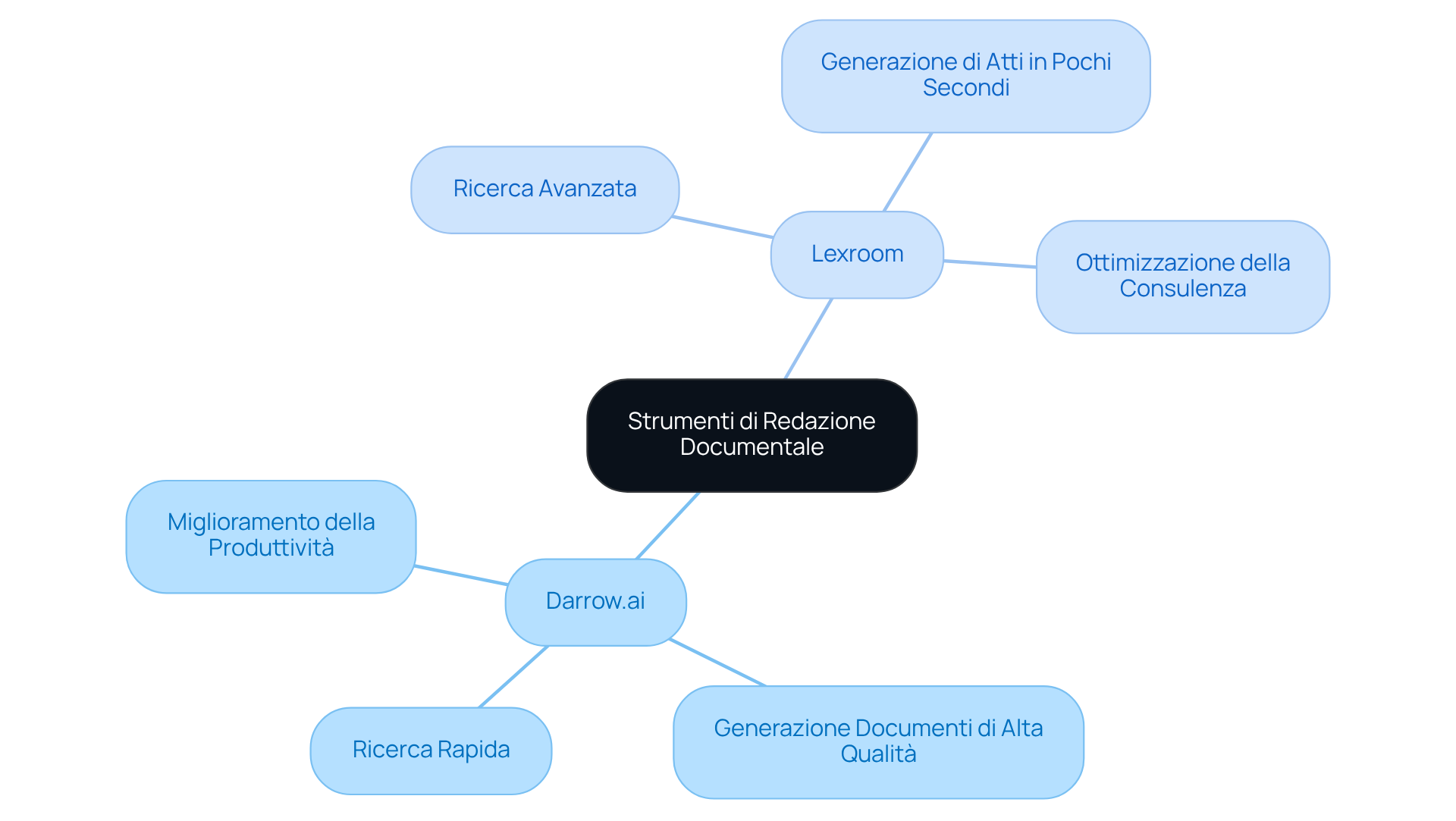 Il nodo centrale rappresenta gli strumenti di redazione documentale, mentre i rami mostrano le caratteristiche e i benefici di ciascun strumento. Segui i rami per esplorare come Darrow.ai e Lexroom possono migliorare la pratica legale.