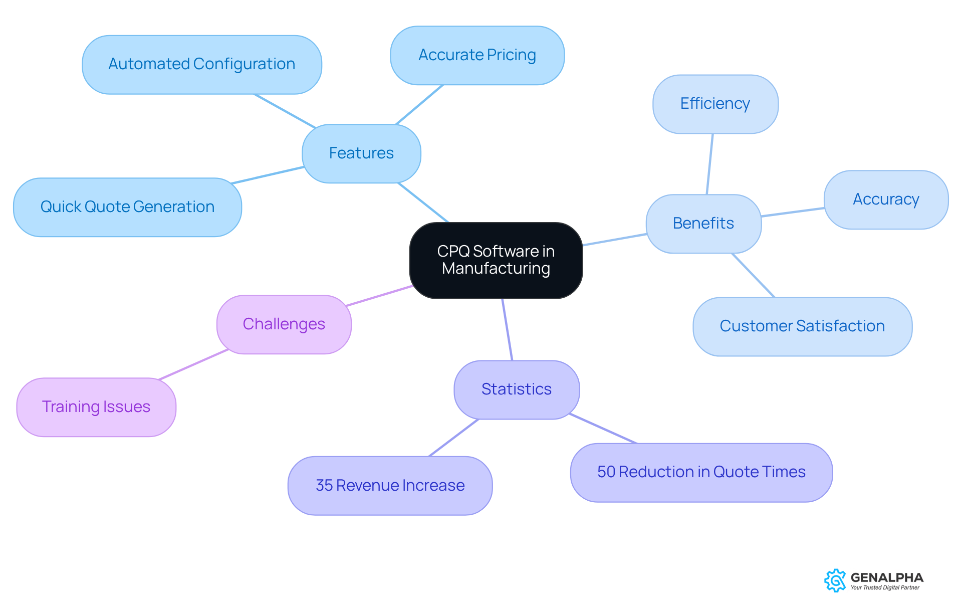 The central node represents CPQ software, with branches showing its features, benefits, statistics, and challenges. Each branch helps you understand how CPQ tools can transform the quoting process in manufacturing.