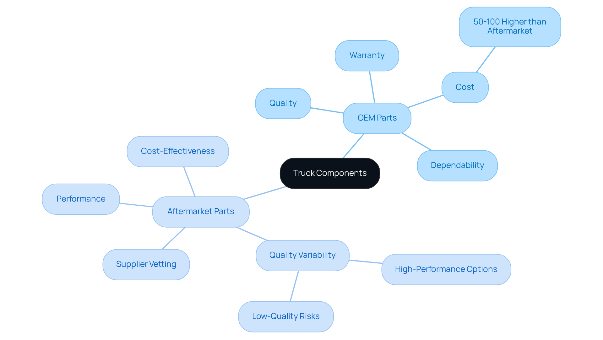 The central node represents truck components, with branches showing the two types of parts. Each sub-branch highlights key features and considerations, helping you understand the differences and make informed decisions.