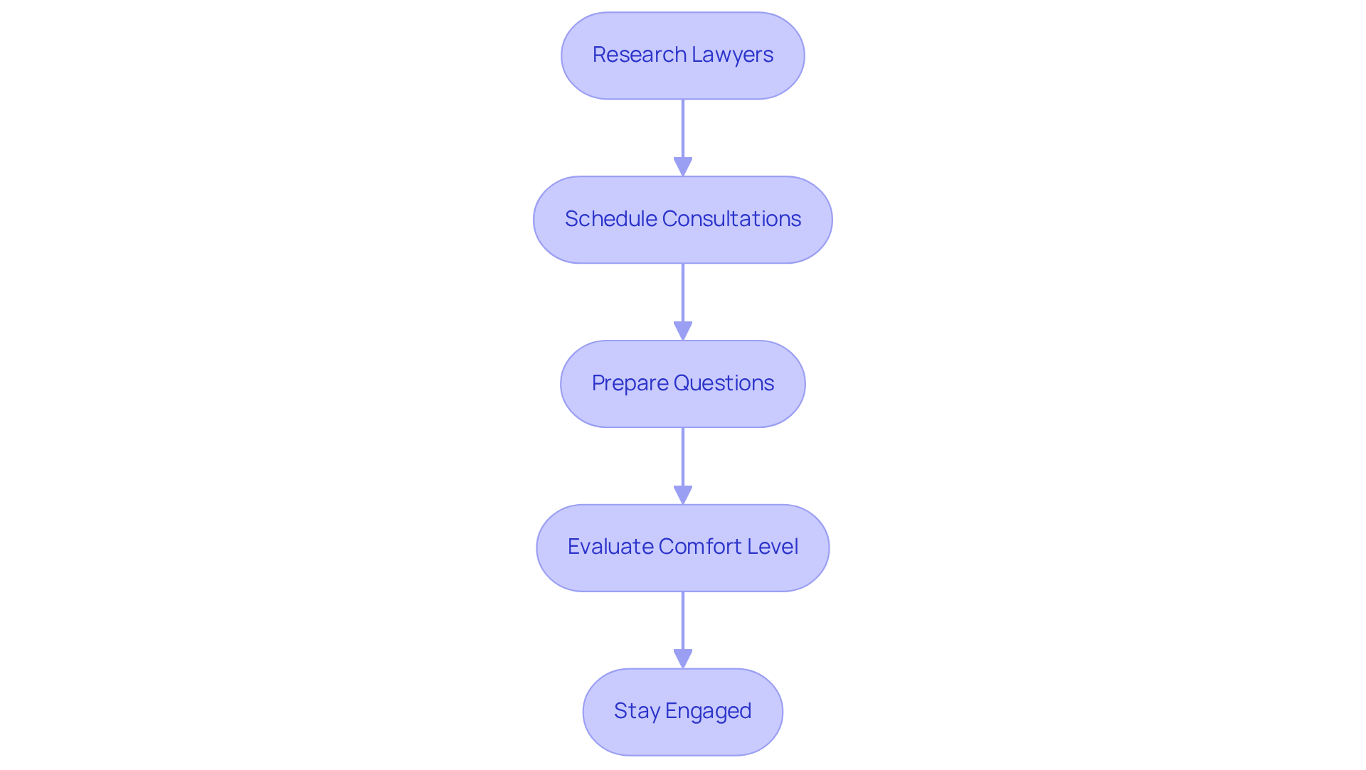 Each box represents a crucial step in your journey to finding the right attorney. Follow the arrows to see how each step leads to the next, ensuring you're fully prepared for your legal representation.