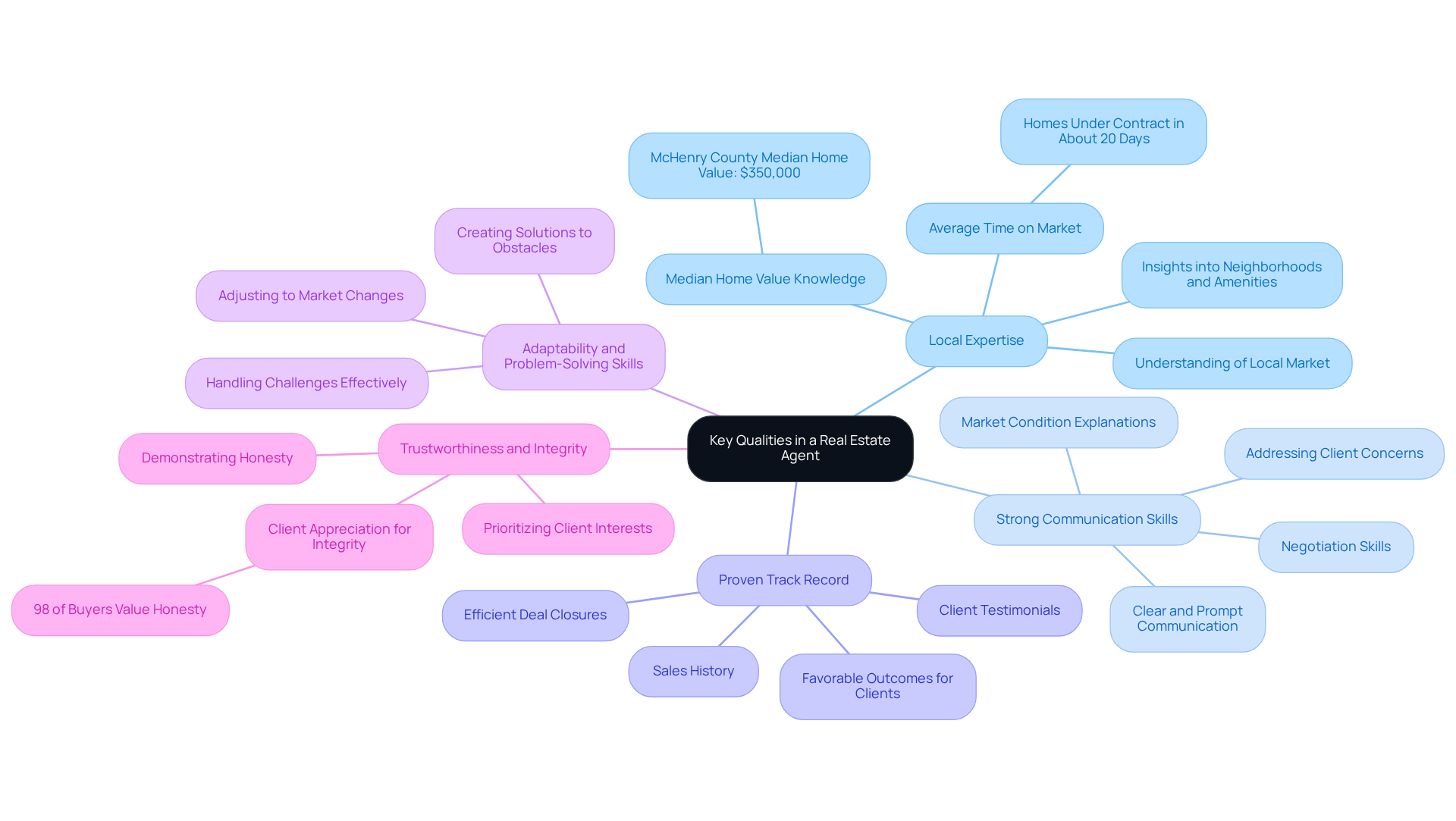 The central node represents the main topic, while each branch highlights a key quality to look for in a real estate agent. The sub-branches provide additional details and examples, helping you understand why each quality is important.