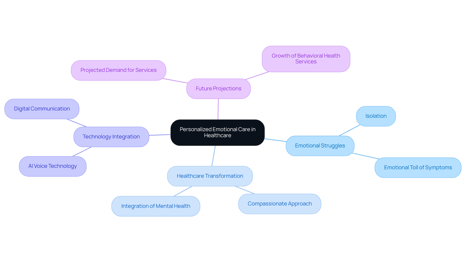 The central node represents the main theme of personalized emotional care, while the branches illustrate the various aspects that contribute to this approach. Each color-coded branch helps you see how different elements are interconnected, making it easier to understand the holistic vision of Endo Health.