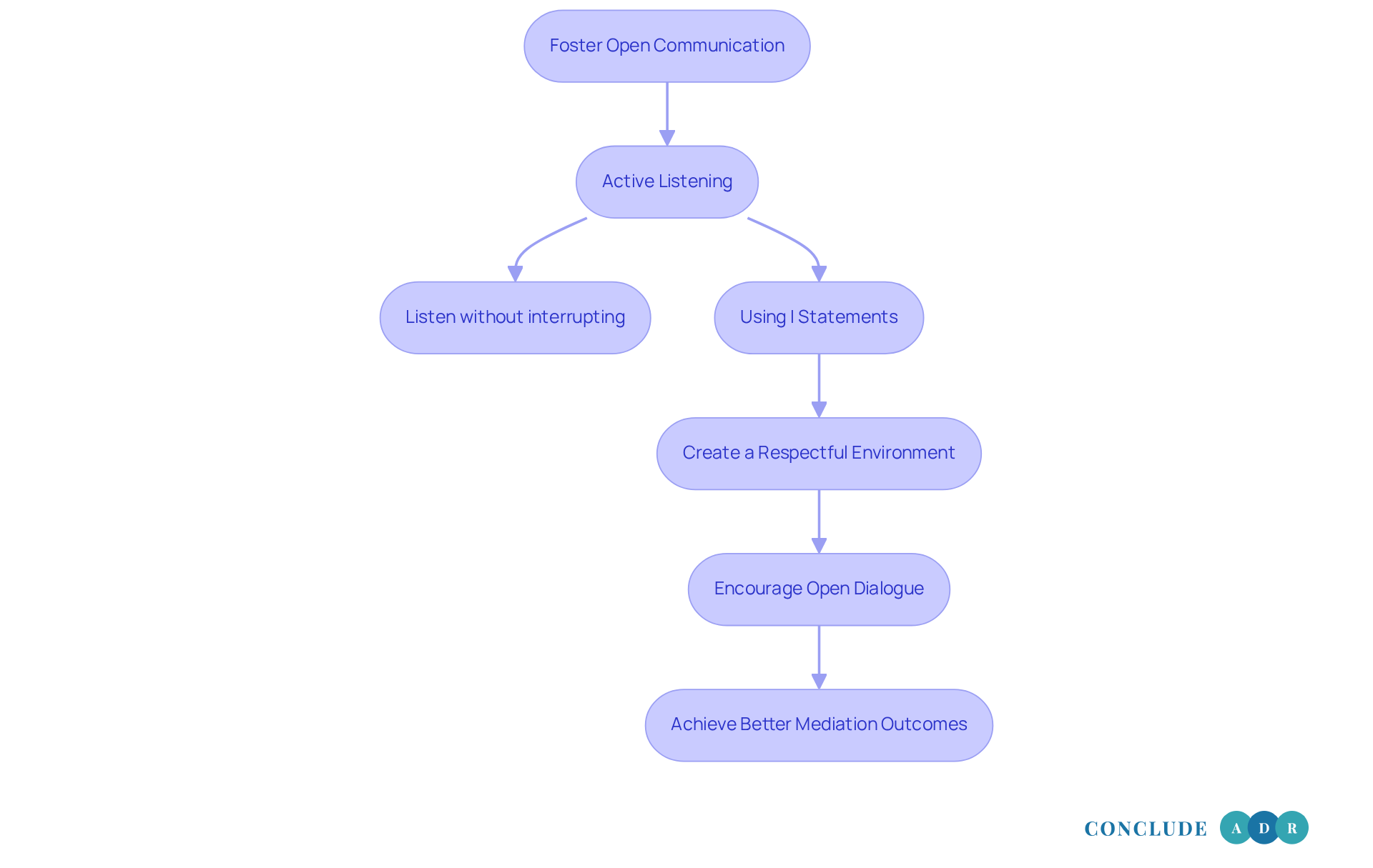 Follow the arrows to see how each communication technique leads to better mediation outcomes. Each box represents a strategy that can help create a more understanding and supportive environment.