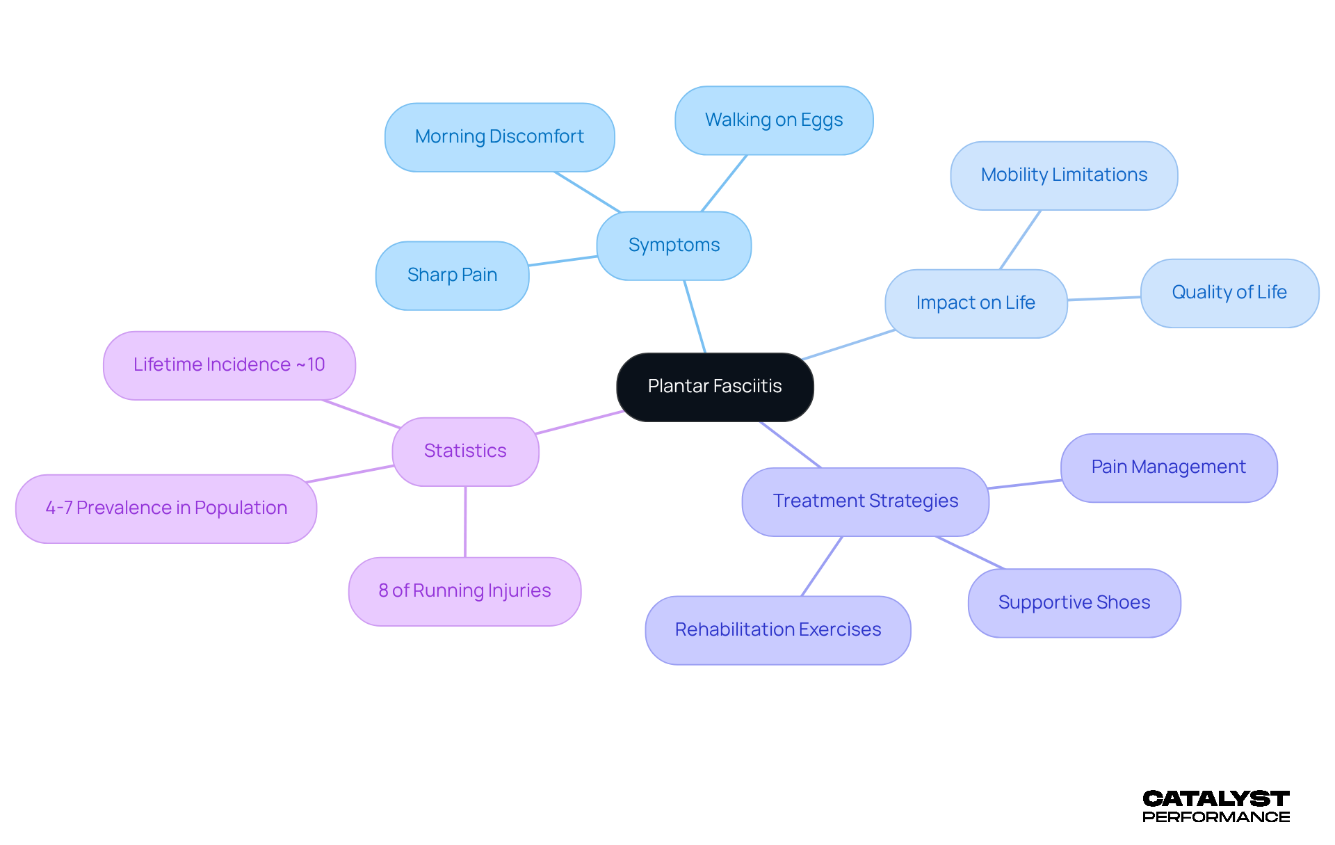 The central node represents plantar fasciitis, with branches showing symptoms, impacts, treatments, and statistics. Each branch helps you explore different aspects of the condition and how to manage it effectively. The central node represents plantar fasciitis, with branches showing symptoms, impacts, treatments, and statistics. Each branch helps you explore different aspects of the condition and how to manage it effectively.