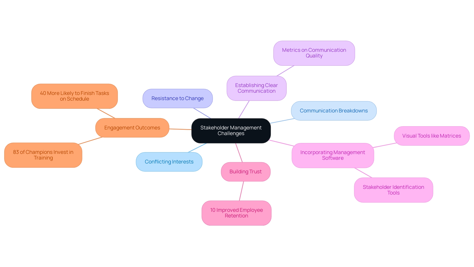 The central node represents stakeholder management, with branches for challenges, strategies, and outcomes, each color-coded for clarity.