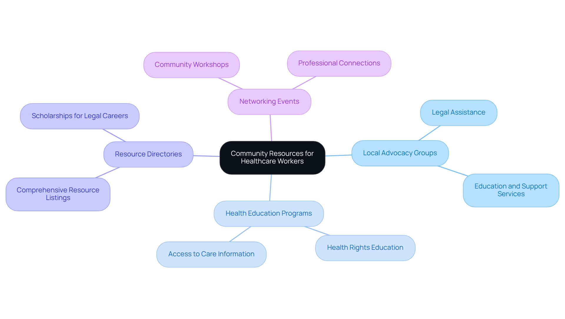 This mindmap shows how different community resources can help healthcare workers support immigrant families. Each branch represents a type of resource, and the sub-branches explain what those resources do. Follow the branches to see how they connect and contribute to better healthcare access.