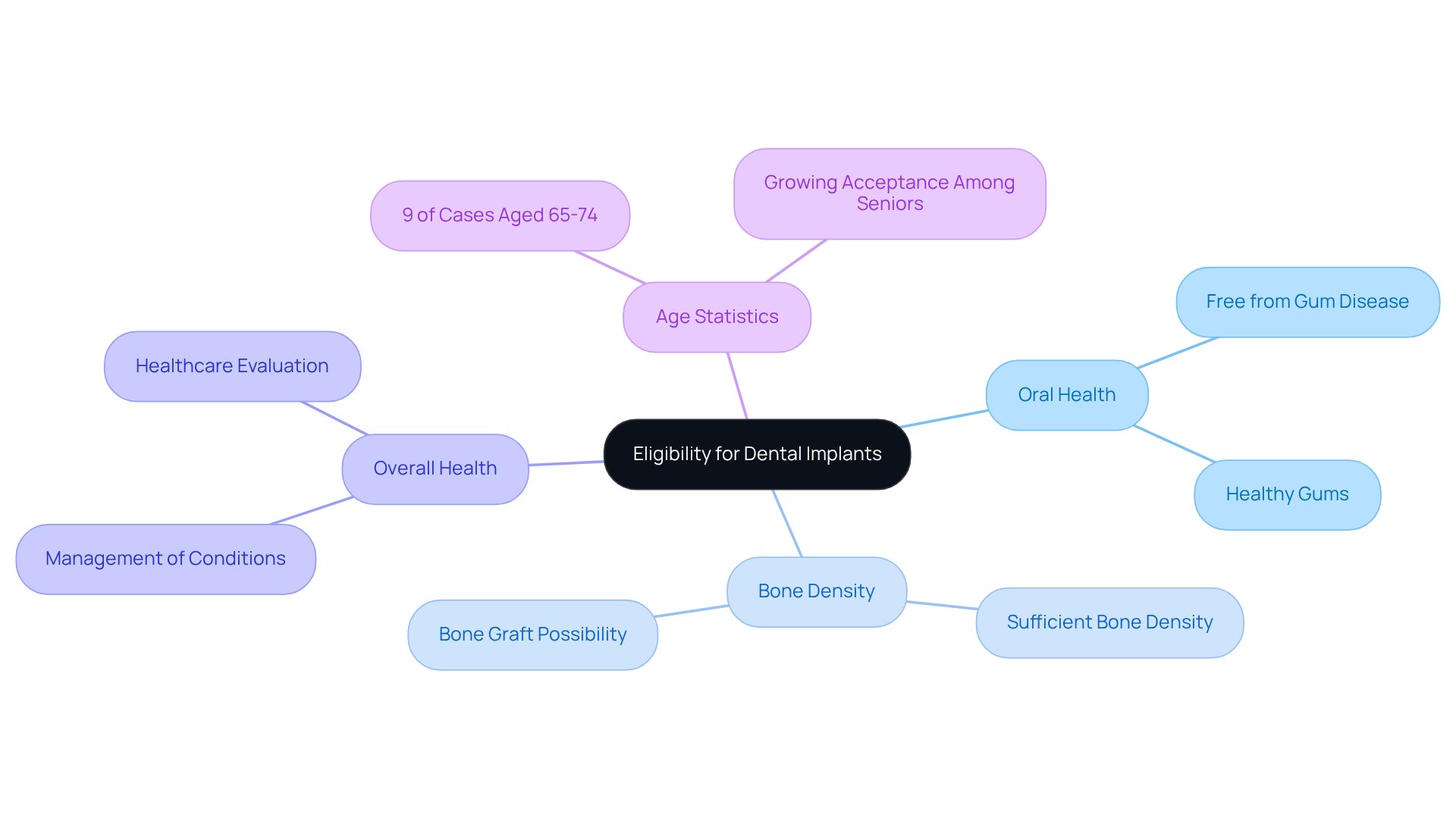 The central node represents the main topic of eligibility for dental implants. Each branch shows a key factor that influences eligibility, with sub-branches providing more details. This layout helps you understand what is needed to qualify for dental implants.