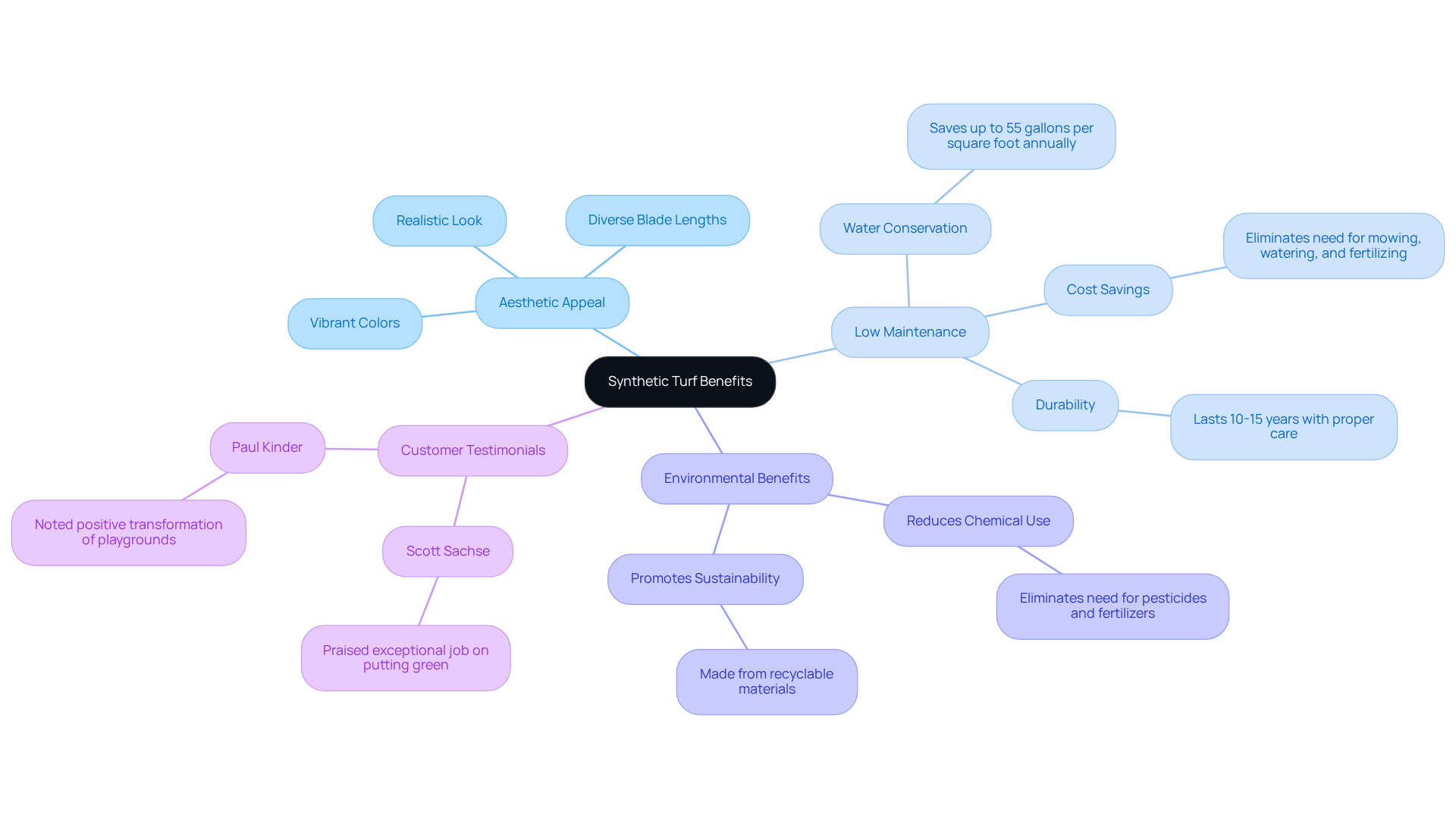 This mindmap illustrates the various advantages of synthetic turf. Start at the center with the main topic, then explore each branch to discover specific benefits like how it looks, how easy it is to maintain, and what customers are saying about it.