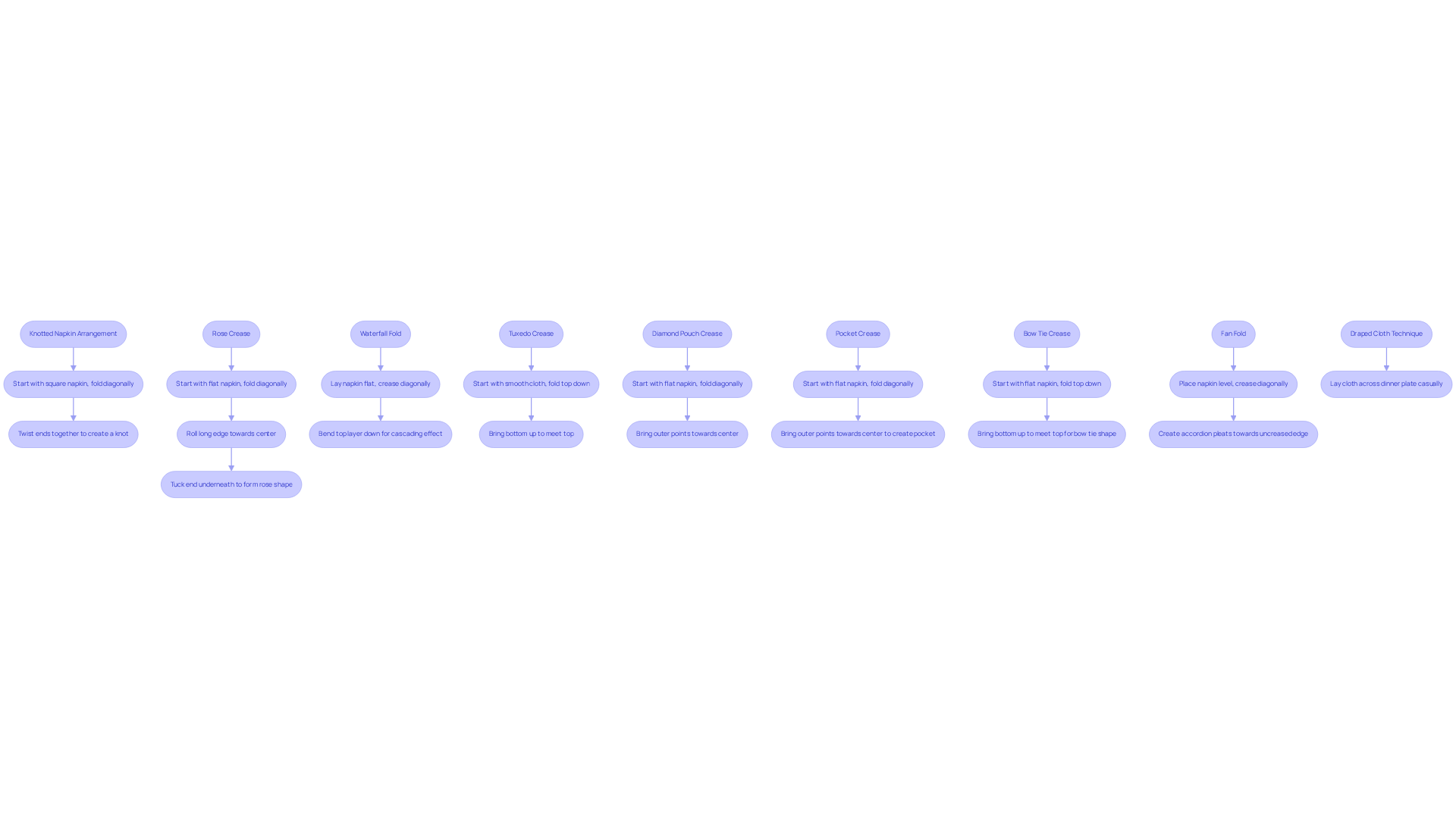Each box represents a different napkin fold technique. Follow the arrows to see the steps needed to create each elegant design. The names of the folds are highlighted, and the descriptions guide you through the folding process.