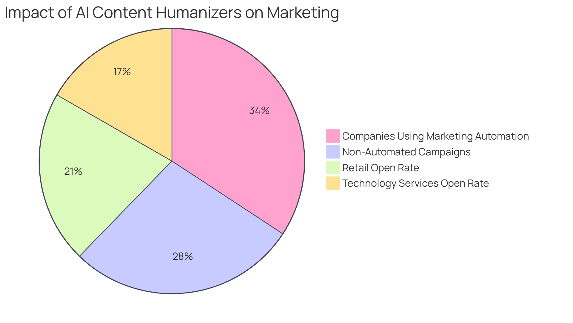 Blue represents companies using marketing automation (55%), orange for non-automated campaigns (45%), green for Technology Services open rate (26.80%), and red for Retail open rate (33.80%).