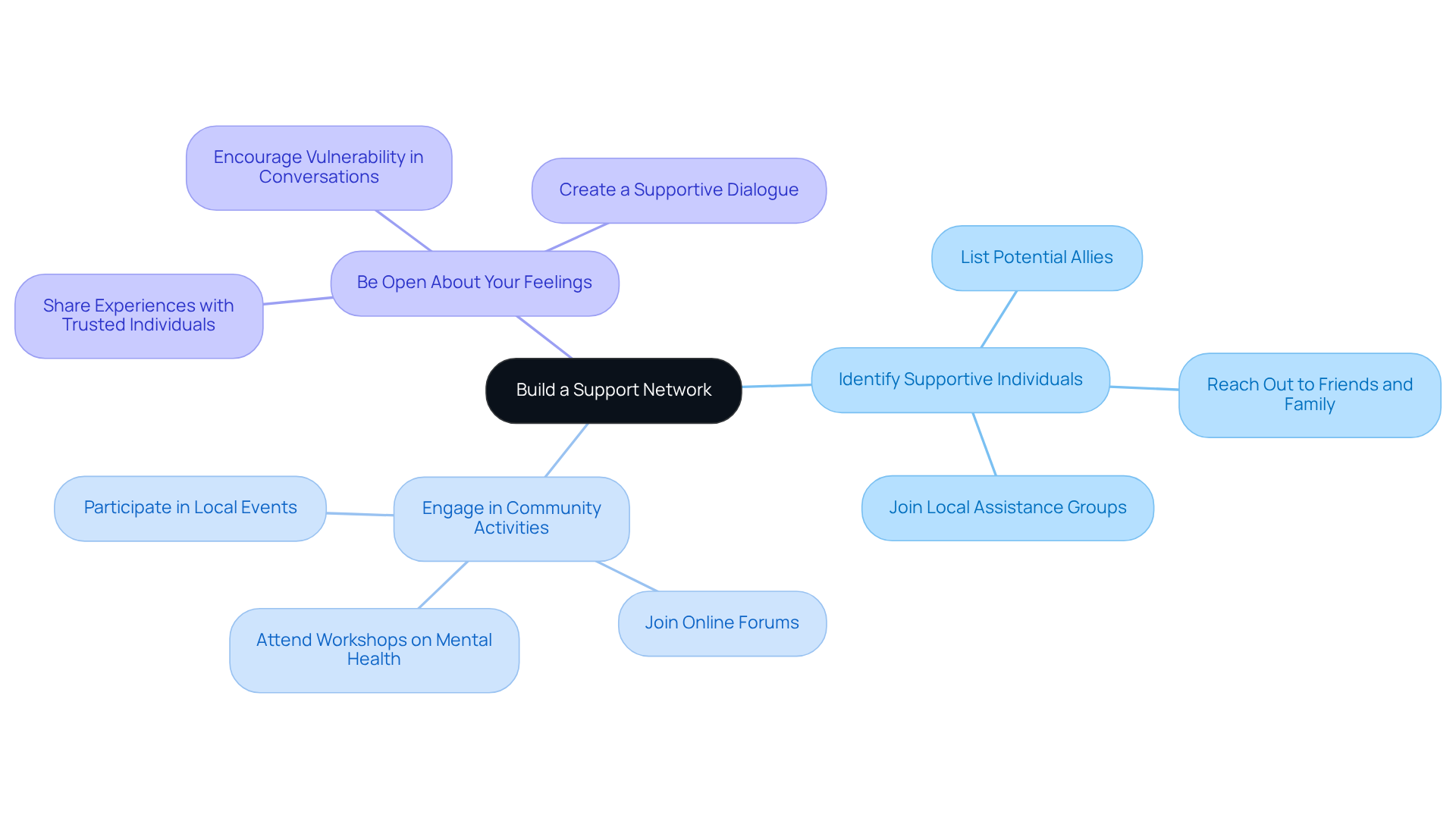 This mindmap shows how to create a strong support network. Start at the center with the main idea, then follow the branches to see different strategies and specific actions you can take to connect with others who understand your challenges. This mindmap shows how to create a strong support network. Start at the center with the main idea, then follow the branches to see different strategies and specific actions you can take to connect with others who understand your challenges.