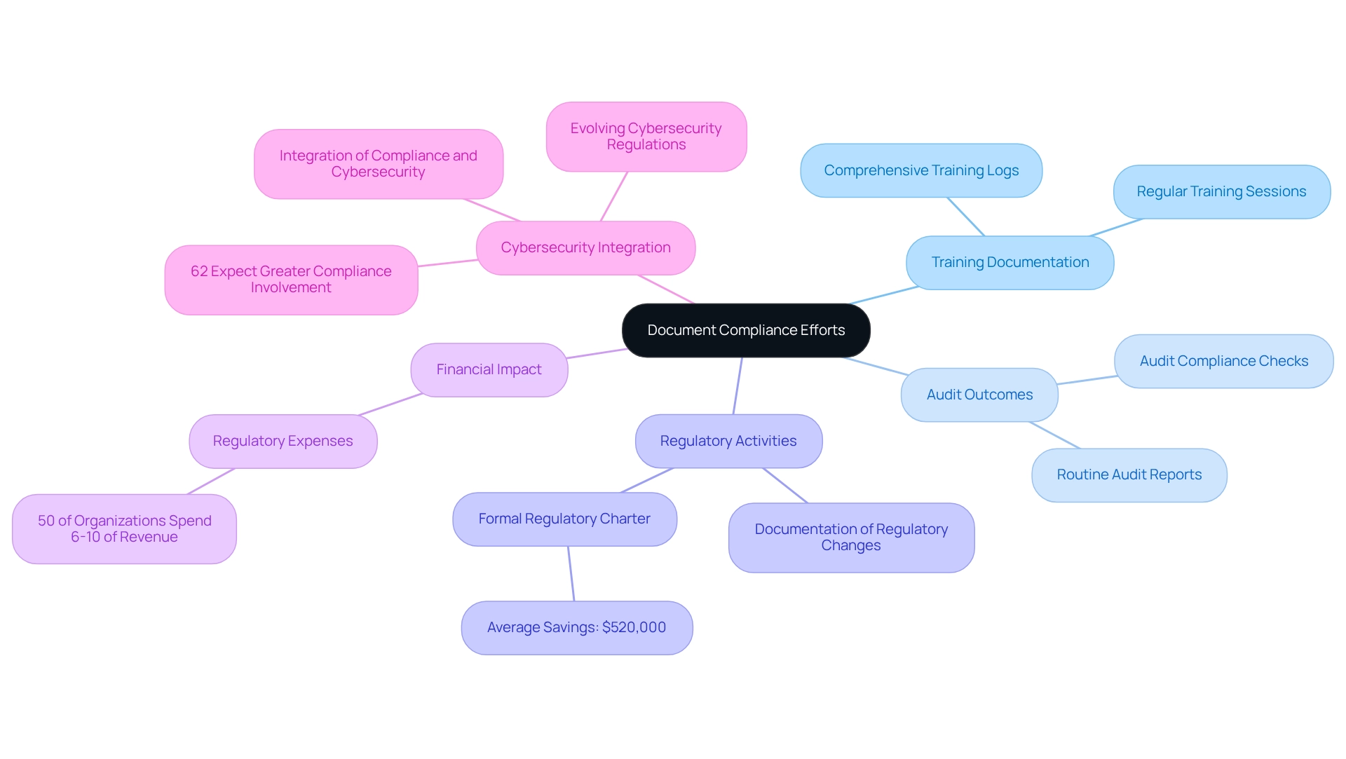 The central node represents the main theme of compliance. Each branch shows critical areas of focus, with sub-branches providing more details or statistics. This helps illustrate how all elements contribute to effective compliance practices. The central node represents the main theme of compliance. Each branch shows critical areas of focus, with sub-branches providing more details or statistics. This helps illustrate how all elements contribute to effective compliance practices.