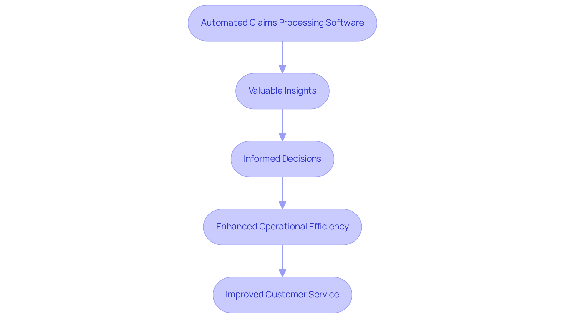 Follow the flow from the automated software to see how it provides insights that lead to better decisions, ultimately enhancing operations and serving customers more effectively. Follow the flow from the automated software to see how it provides insights that lead to better decisions, ultimately enhancing operations and serving customers more effectively.