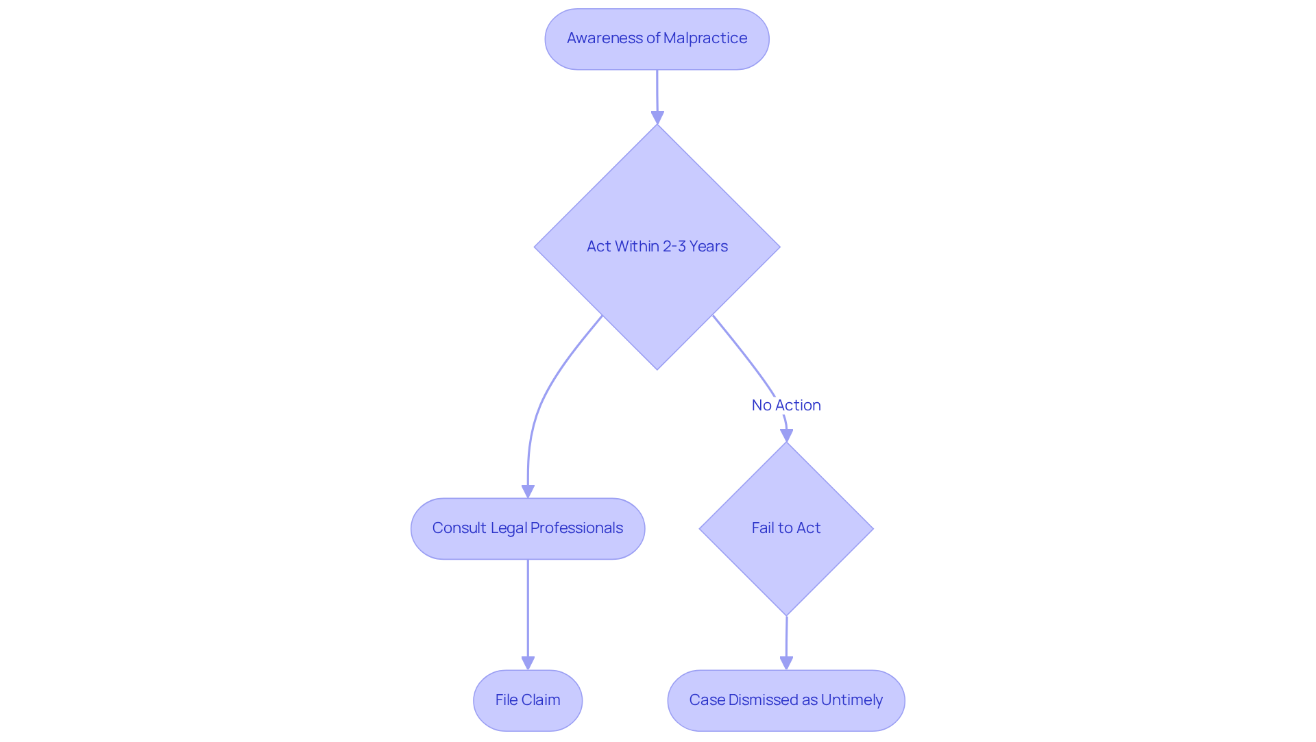 This flowchart guides you through the steps to take if you believe you have a malpractice claim. Follow the arrows to see what happens if you act promptly versus if you miss the deadline.