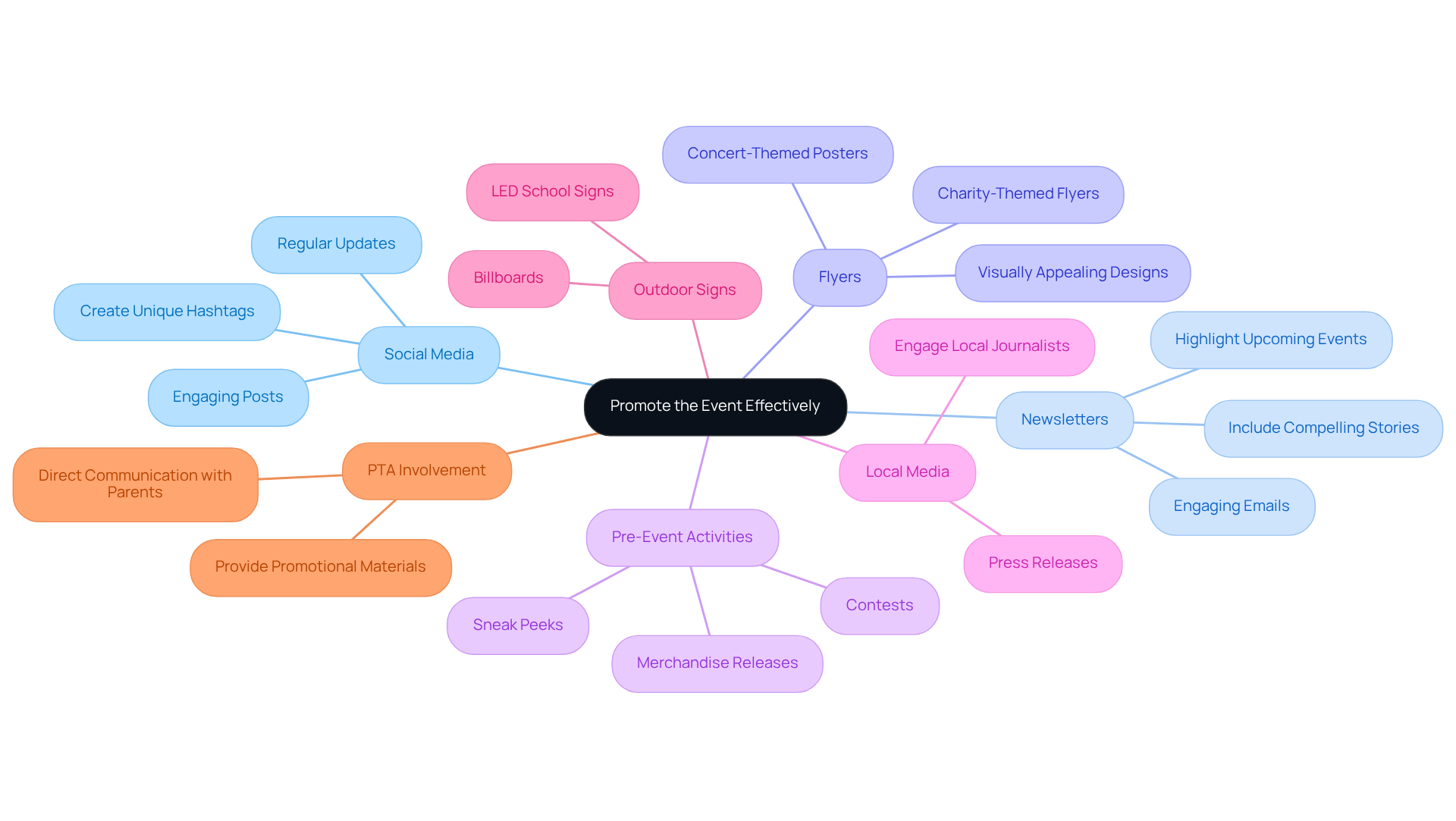 The central node represents the main goal of promoting the event, while the branches show different strategies to achieve this. Each sub-branch provides specific actions or tips related to that strategy.