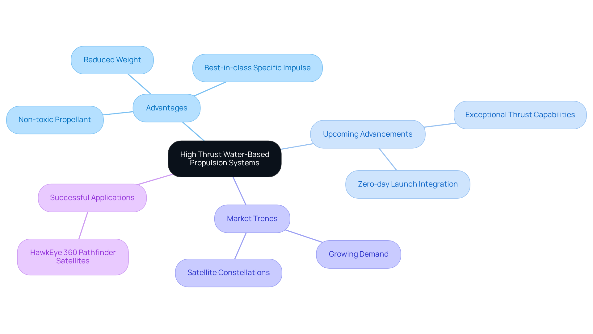 The central node represents the main technology, while branches show its advantages, future developments, market trends, and real-world applications. Each color-coded branch helps you easily identify different aspects of this innovative propulsion system.