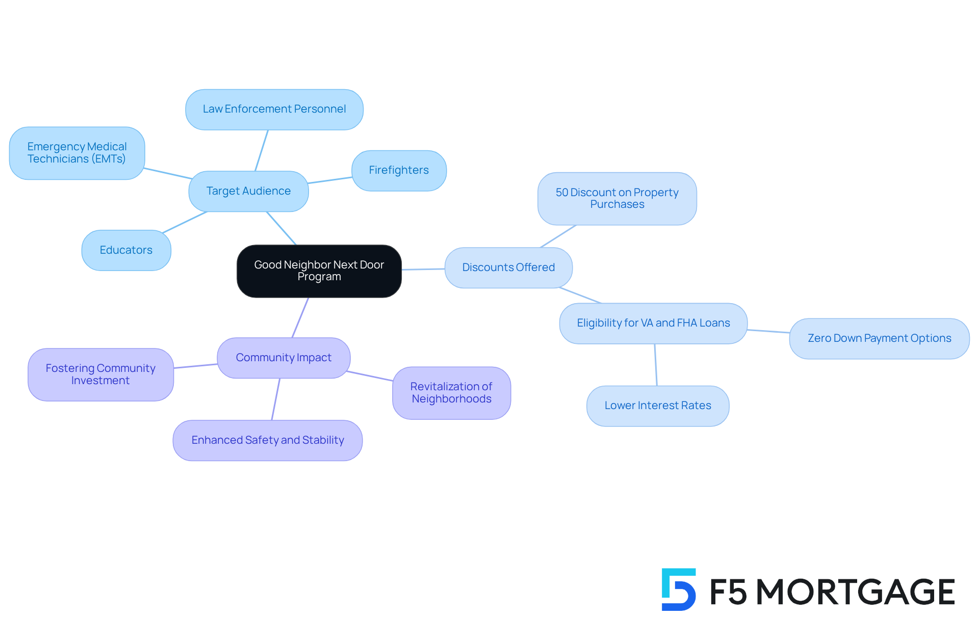 The center represents the program, while the branches show who it helps, the discounts available, and the positive effects on the community. Each branch and sub-branch gives more detail about how the program works and its benefits.