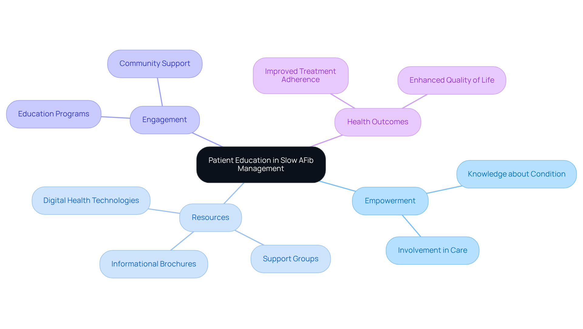 The central idea represents patient education, with branches showing how it relates to empowerment, available resources, ways to engage, and positive health outcomes. Follow the branches to explore how each aspect contributes to effective slow AFib management. The central idea represents patient education, with branches showing how it relates to empowerment, available resources, ways to engage, and positive health outcomes. Follow the branches to explore how each aspect contributes to effective slow AFib management.