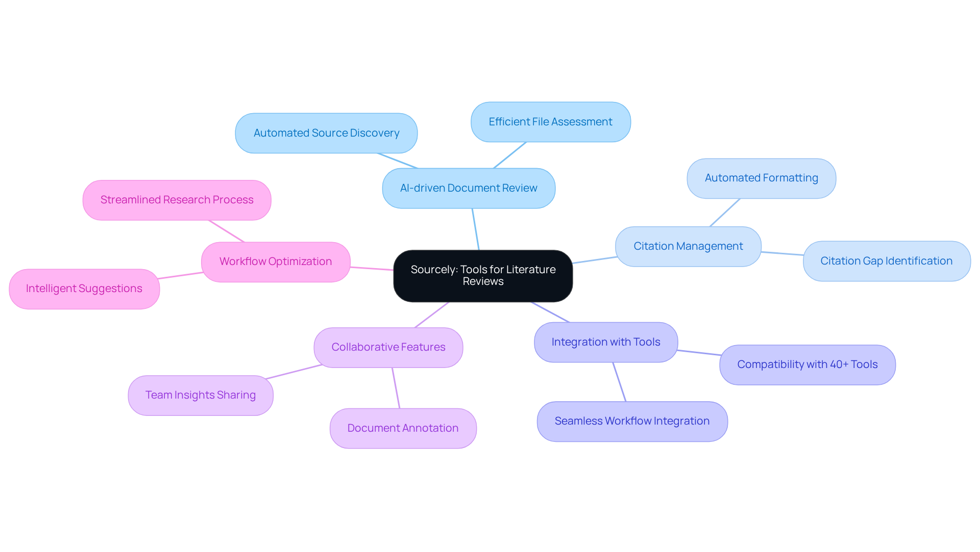 The center represents the Sourcely platform. Each branch shows a key feature, and sub-branches provide more details about how these features enhance literature reviews and source management.