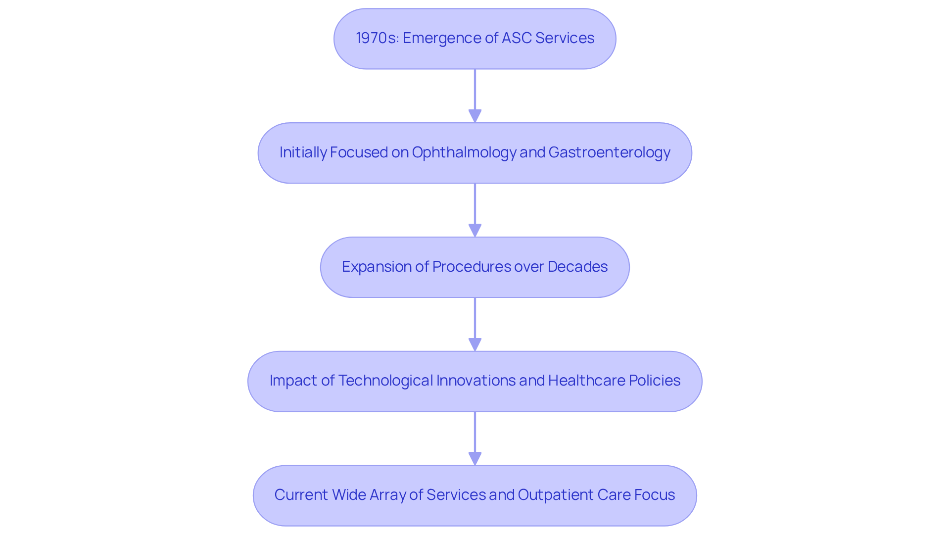 Understanding ASC Services: Definition, Context, and Key Features ...